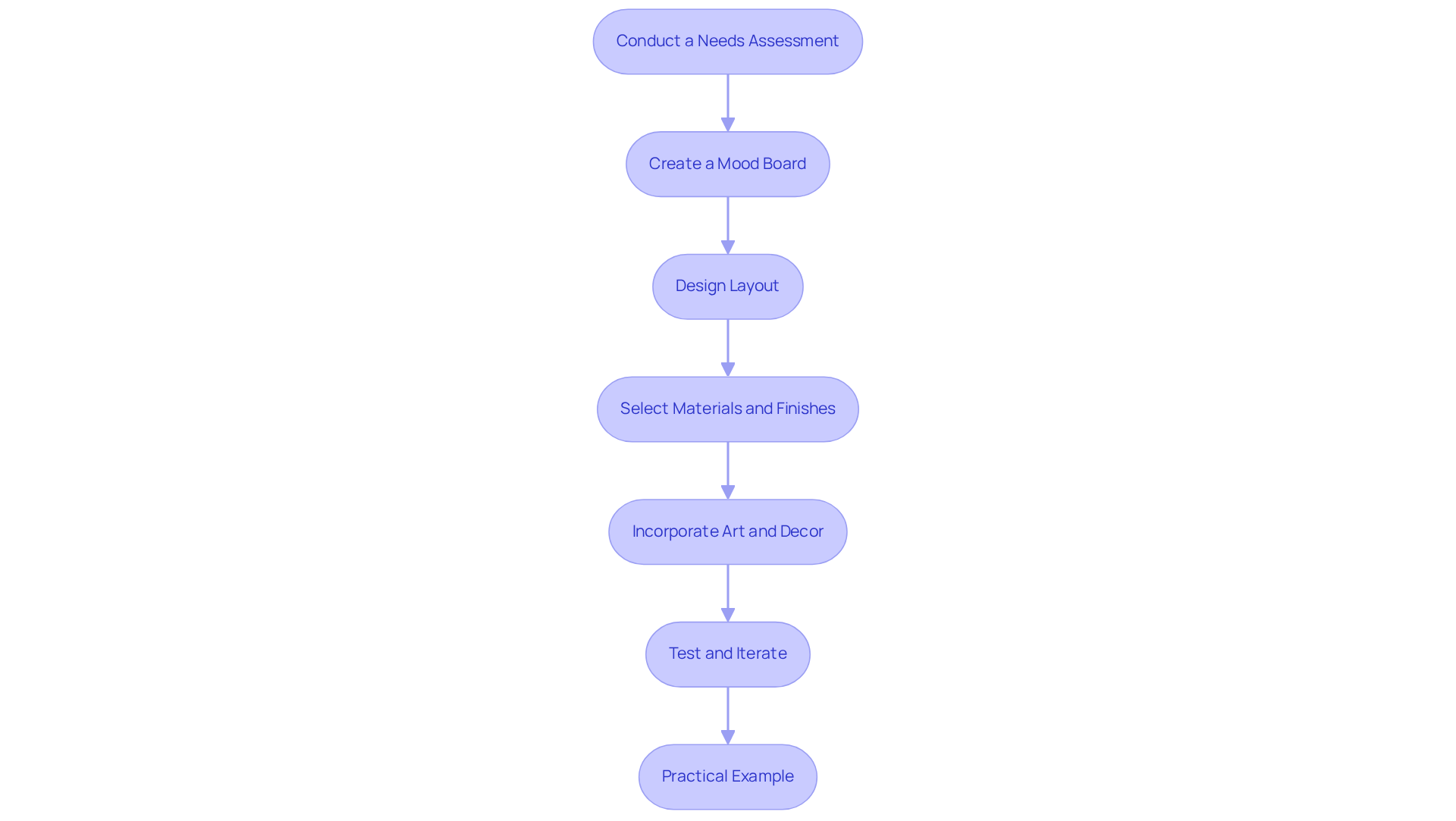 Each box represents a step in creating a wellness environment. Follow the arrows to see how each step leads to the next, from assessing needs to incorporating decor and testing the results.