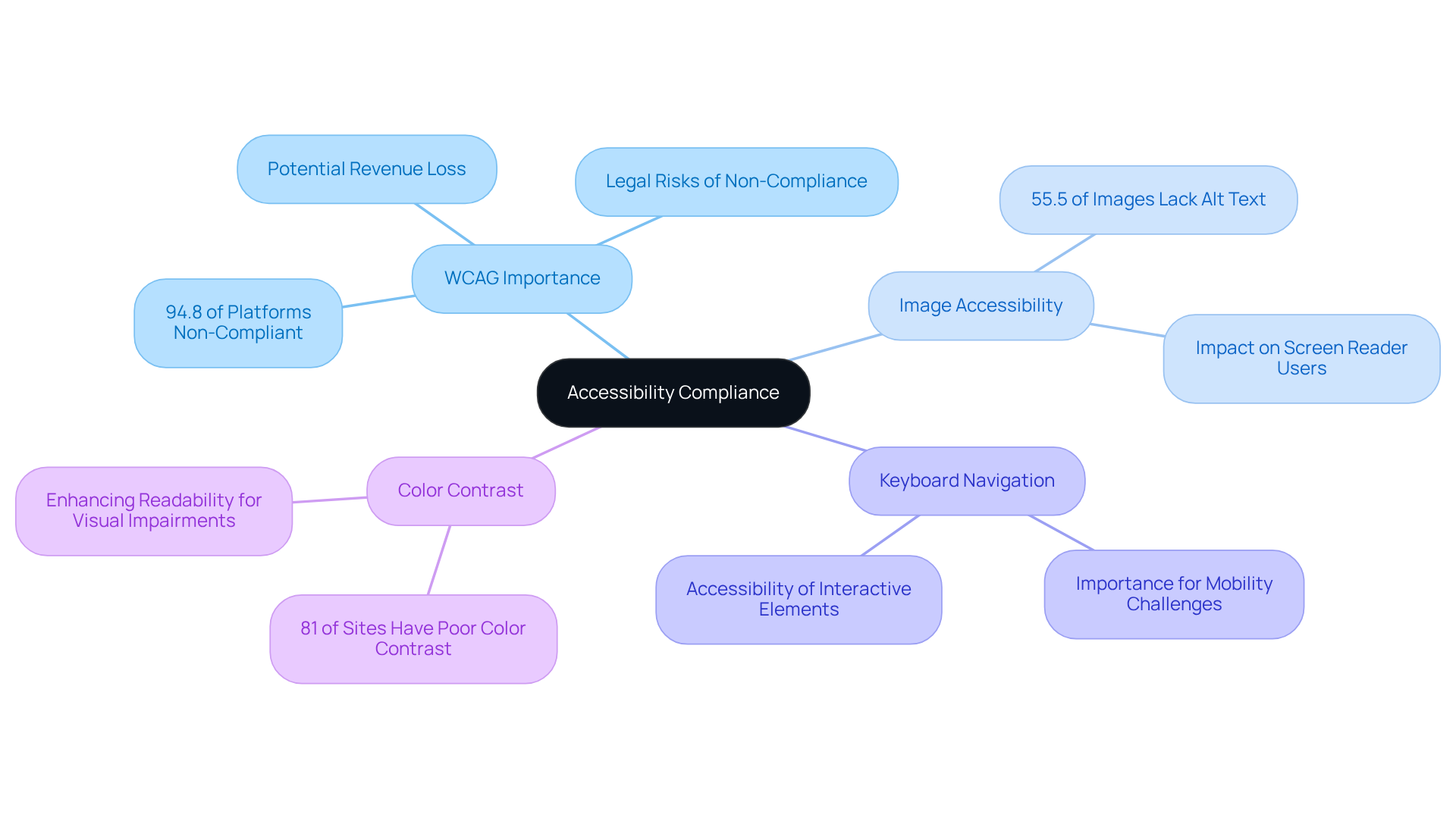 This mindmap starts with the central theme of accessibility compliance and branches out into important areas. Each branch contains key statistics and points that highlight why accessibility matters and how it can be improved. Follow the branches to understand the various aspects of making a website accessible.