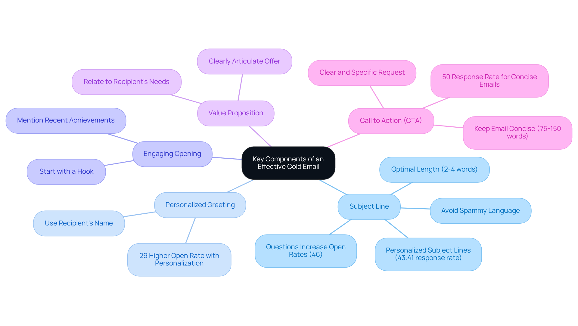 Start at the center with the main idea of crafting an effective cold email, then follow the branches to explore each key component and its specific tips or statistics.