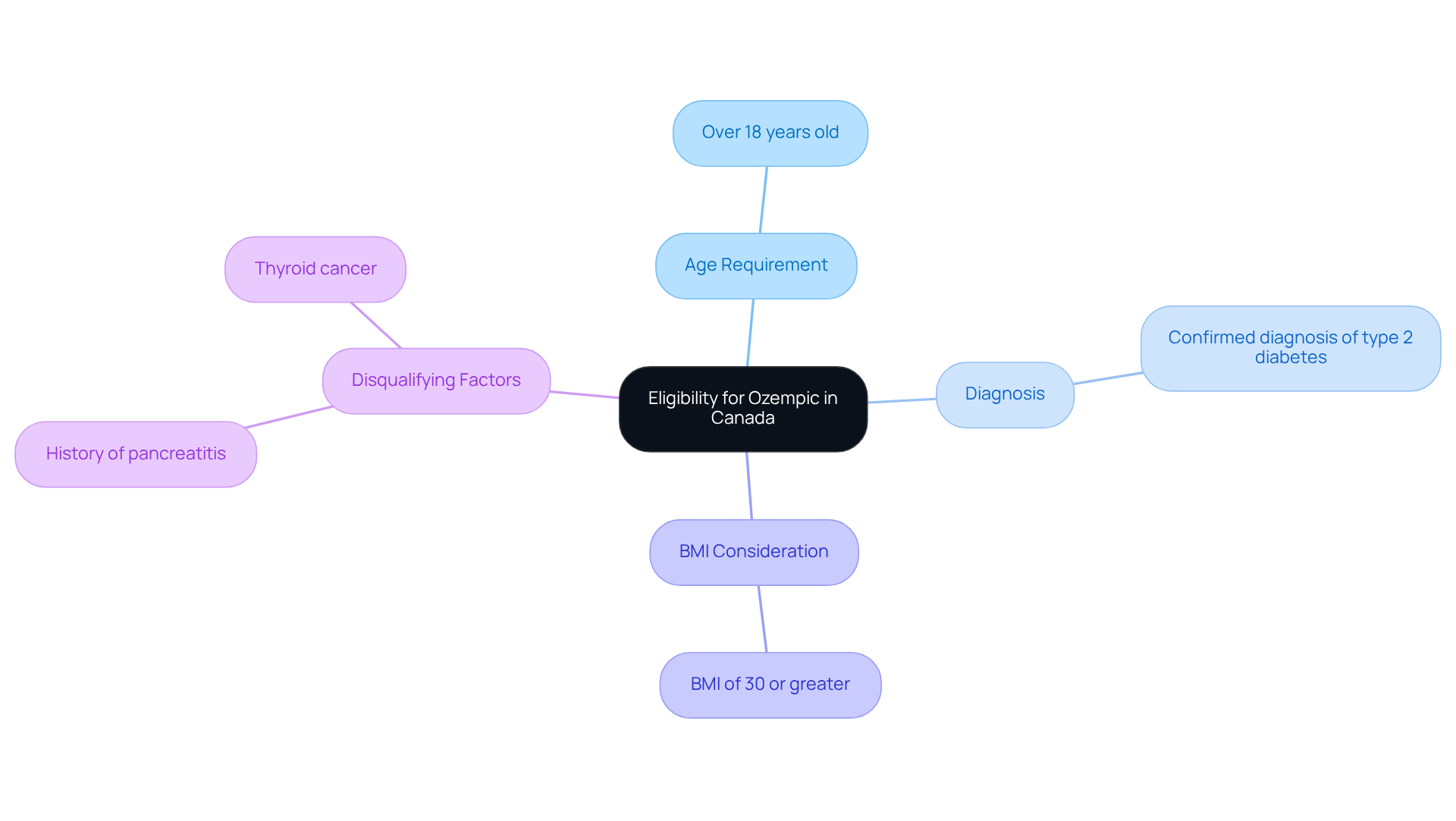 The central node represents the main topic of eligibility for Ozempic. Each branch shows a specific requirement or consideration, helping you understand what you need to qualify for this medication. The central node represents the main topic of eligibility for Ozempic. Each branch shows a specific requirement or consideration, helping you understand what you need to qualify for this medication.