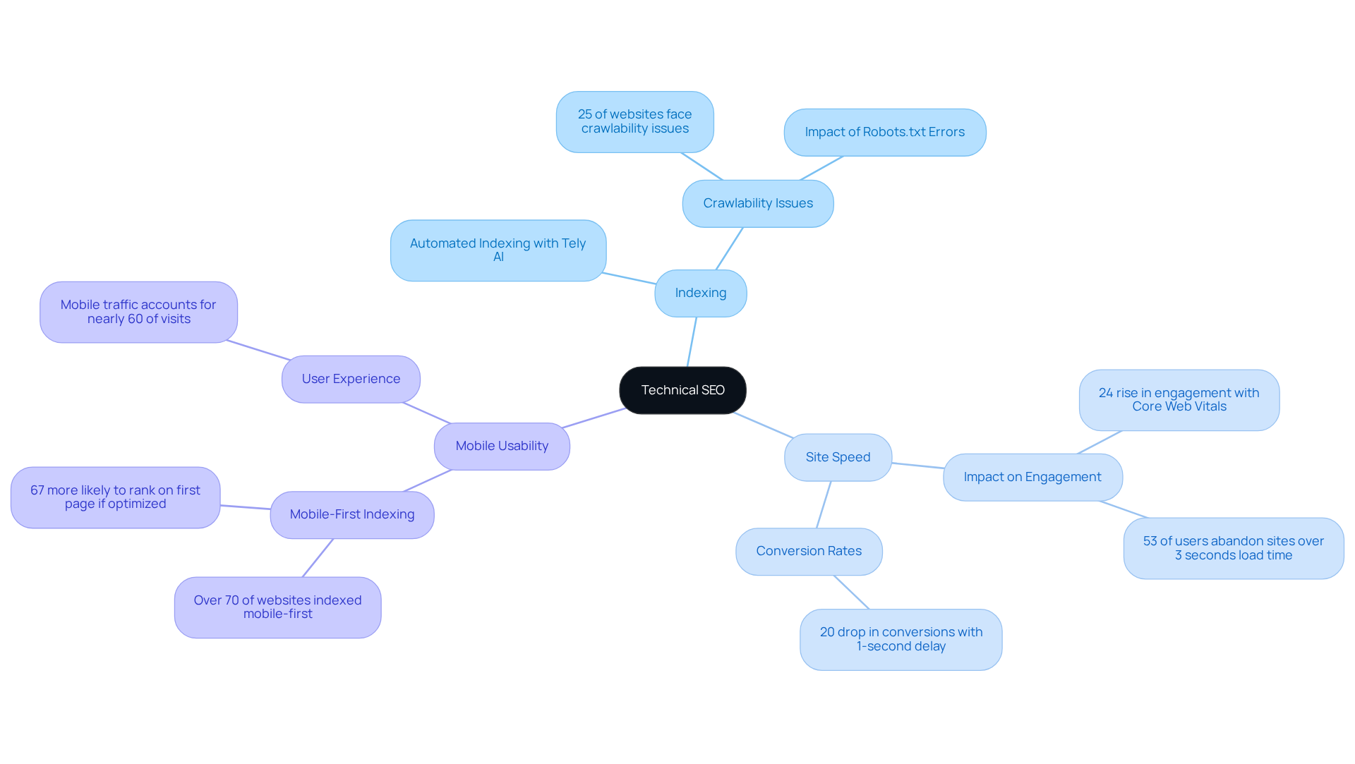In this mindmap, the center represents Technical SEO. The branches show key components that contribute to it, like indexing and site speed, while sub-branches highlight important statistics and strategies related to each component.