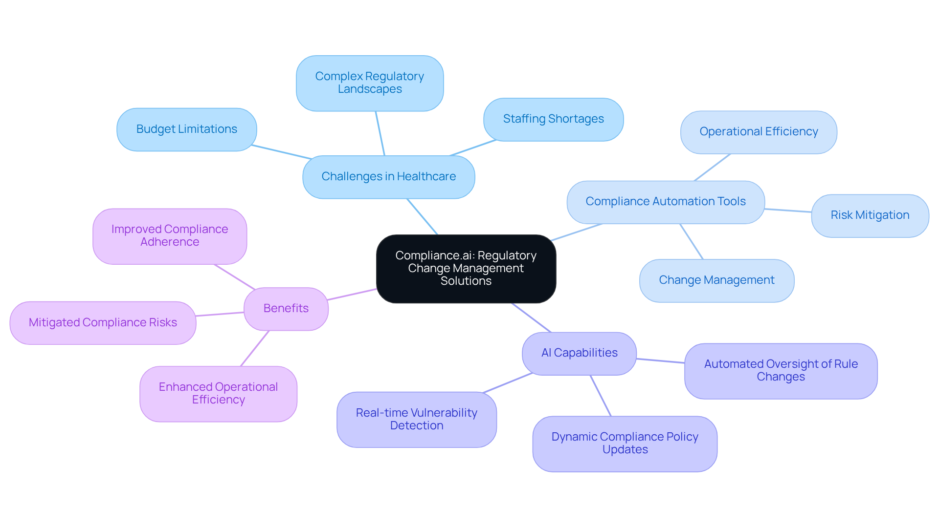 This mindmap starts with the main topic in the center and branches out to show how Compliance.ai helps healthcare organizations manage regulatory changes. Each branch represents a key area of focus, and the sub-branches detail specific tools and benefits, making it easy to see how everything connects. This mindmap starts with the main topic in the center and branches out to show how Compliance.ai helps healthcare organizations manage regulatory changes. Each branch represents a key area of focus, and the sub-branches detail specific tools and benefits, making it easy to see how everything connects.