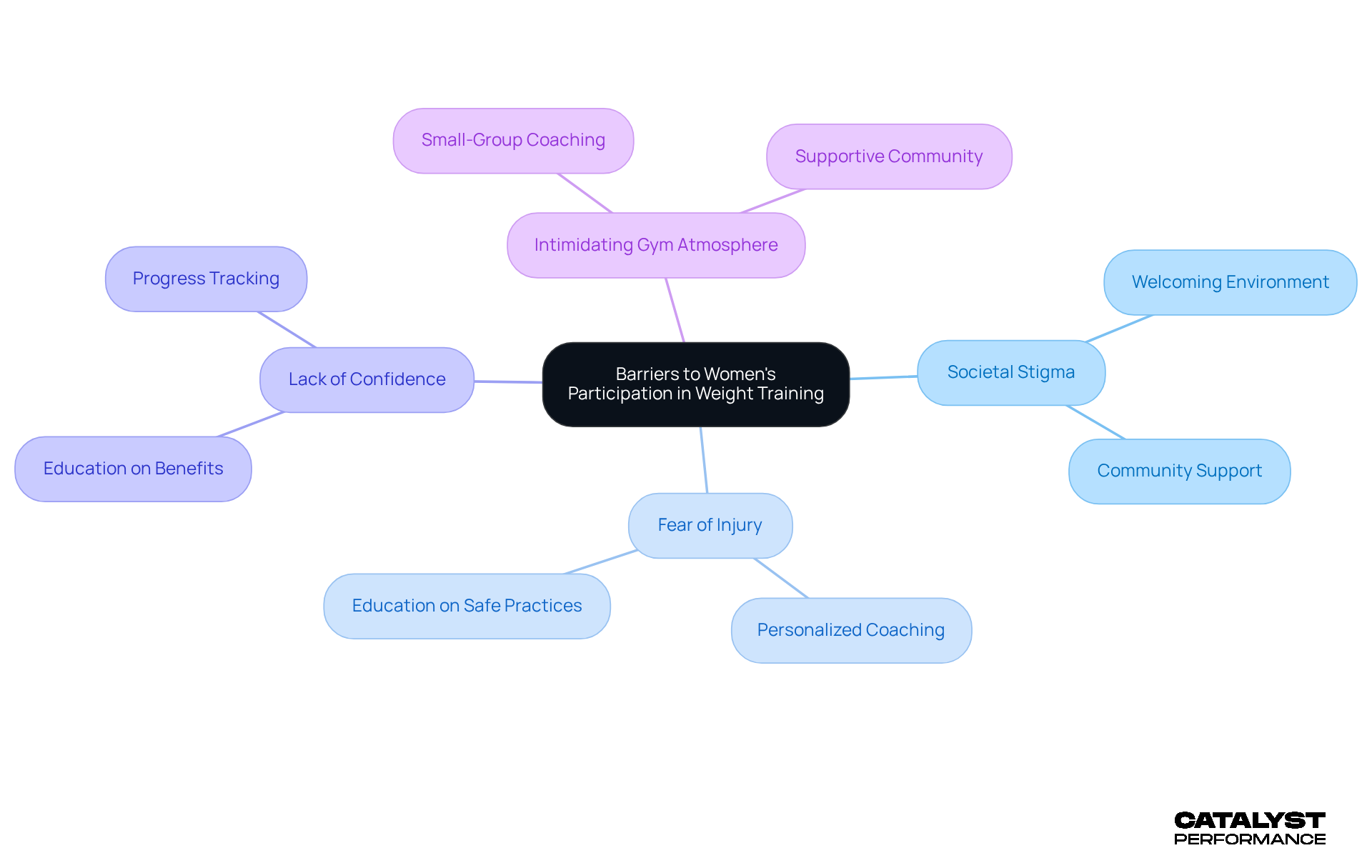 The central node represents the main topic, while the branches show the challenges women face. The sub-branches highlight how CATALYST PERFORMANCE addresses these issues, making it easier to understand the relationship between barriers and solutions.