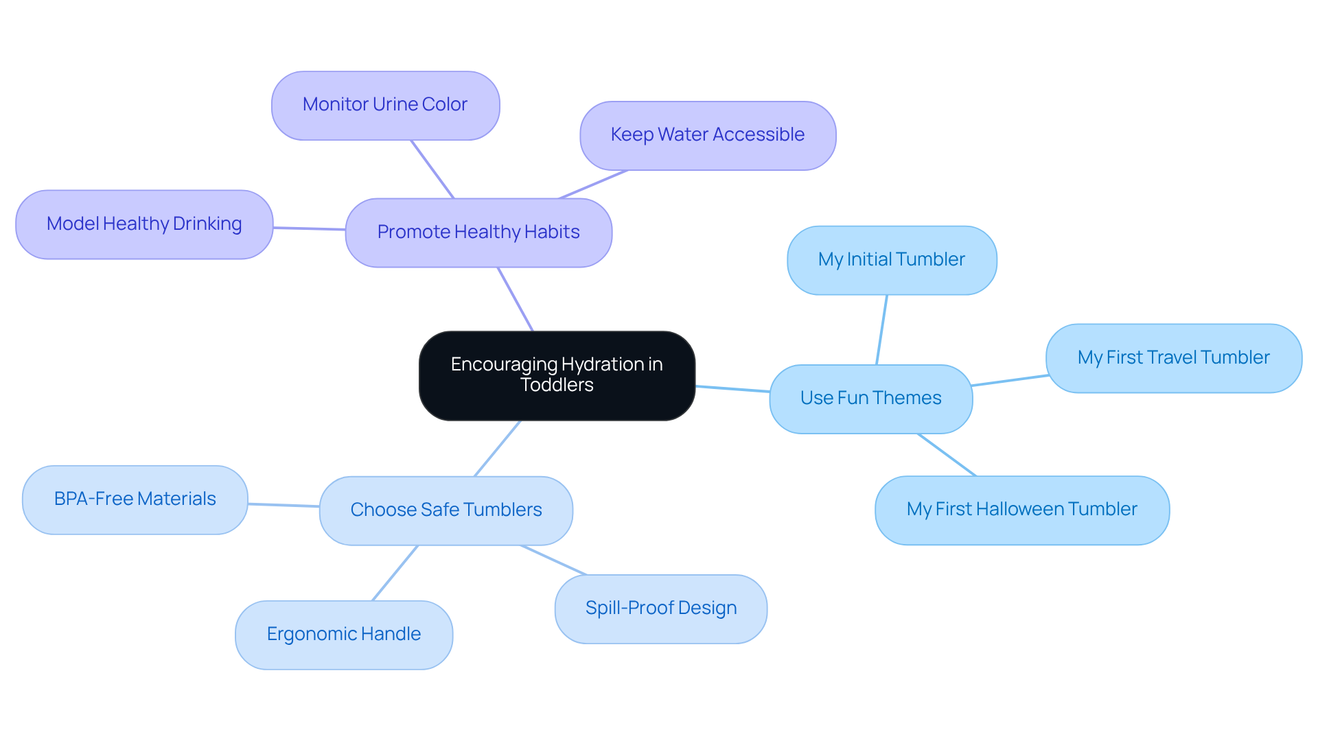 This mindmap shows how to make drinking water fun for toddlers. Start at the center with the main idea, then follow the branches to see different strategies and examples that can help kids stay hydrated.