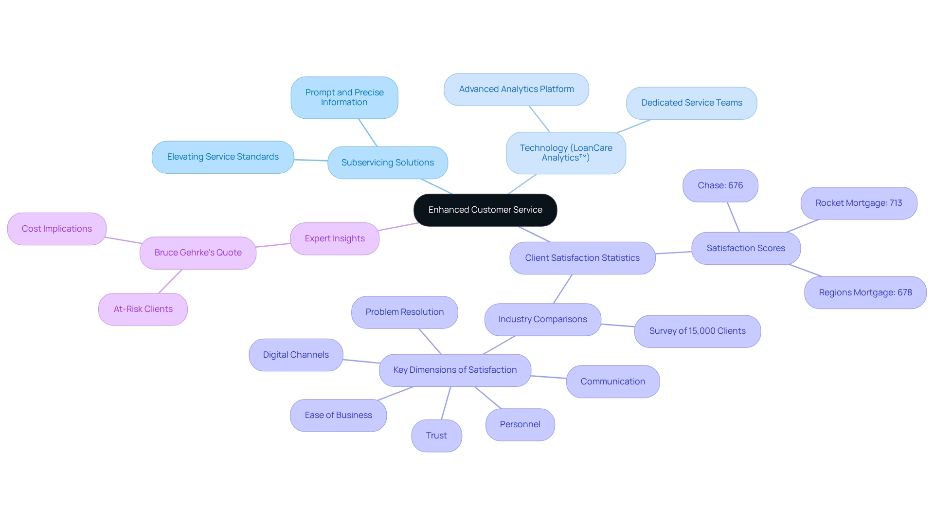 The central node represents the main focus on customer service. Each branch explores different aspects such as solutions offered, technology used, satisfaction levels, and expert opinions. Follow the branches to see how they connect and contribute to the overall goal of exceptional customer service.