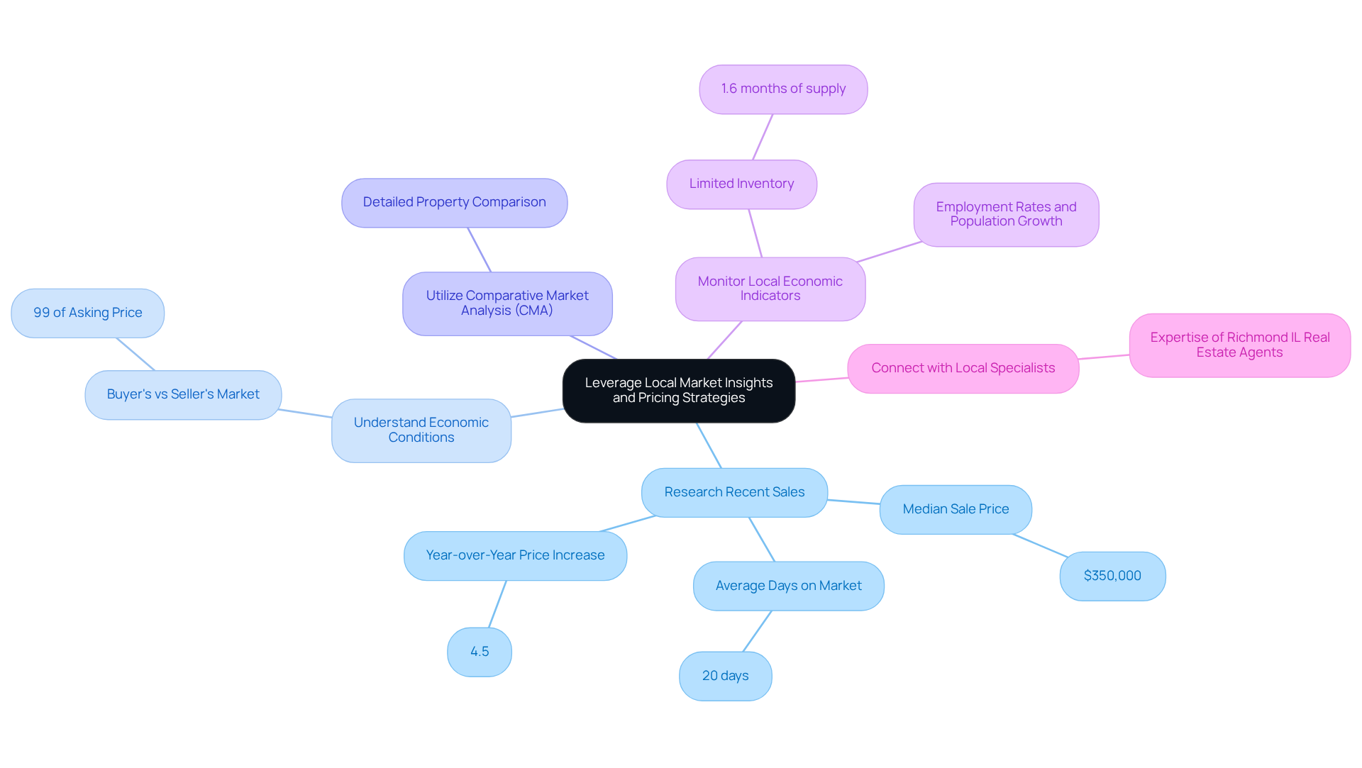 This mindmap starts with the main strategy in the center and branches out to show key practices. Each branch represents a different strategy for navigating the real estate market, with further details available as you explore each branch.