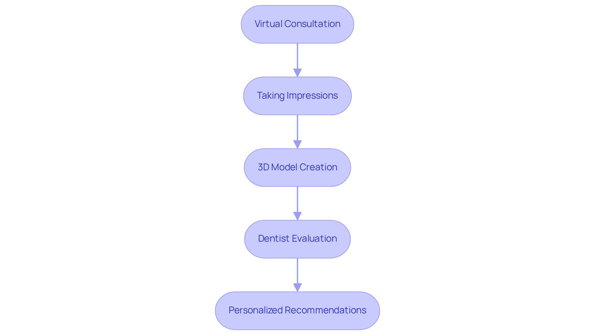 Each box represents a step in the tele-dentistry process. Follow the arrows to see how you move from one stage to the next, making your denture acquisition easier and more efficient.