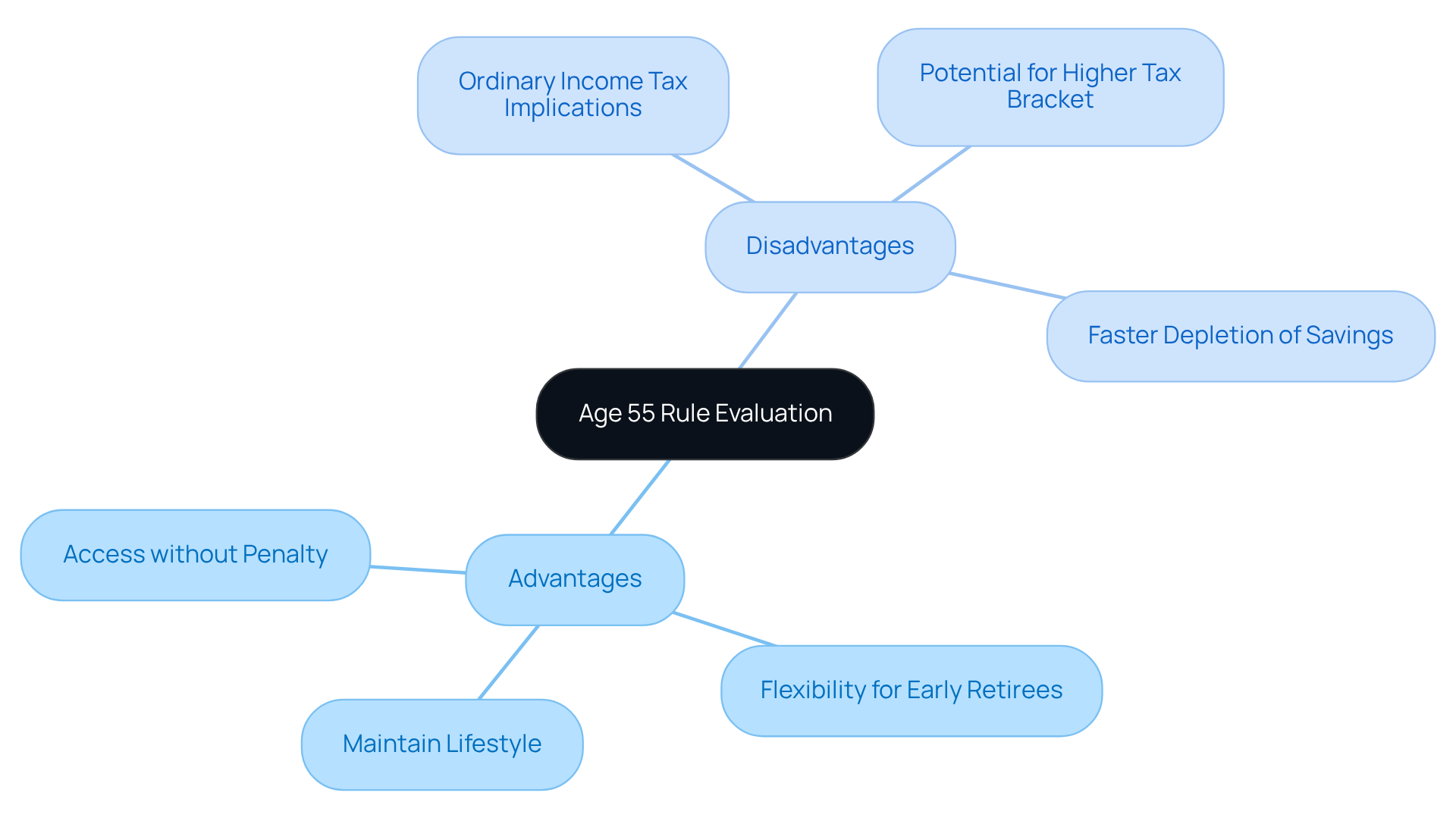 Understanding the Age 55 Rule: Key Principles and Benefits - Bright ...