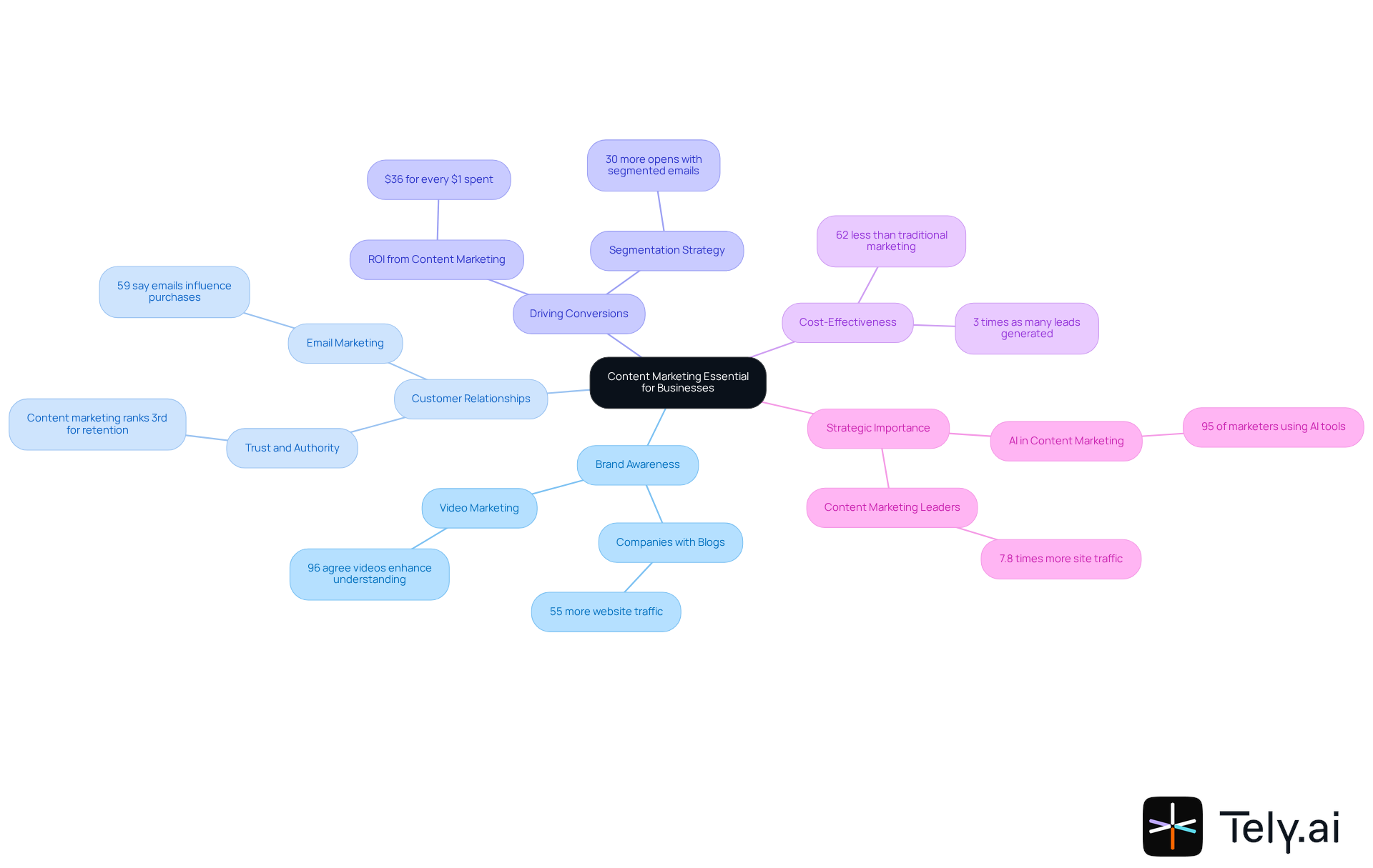 The central node represents the main topic of content marketing, while the branches show key reasons why it's essential. Each sub-branch provides additional details or examples to support the main ideas. The central node represents the main topic of content marketing, while the branches show key reasons why it's essential. Each sub-branch provides additional details or examples to support the main ideas.
