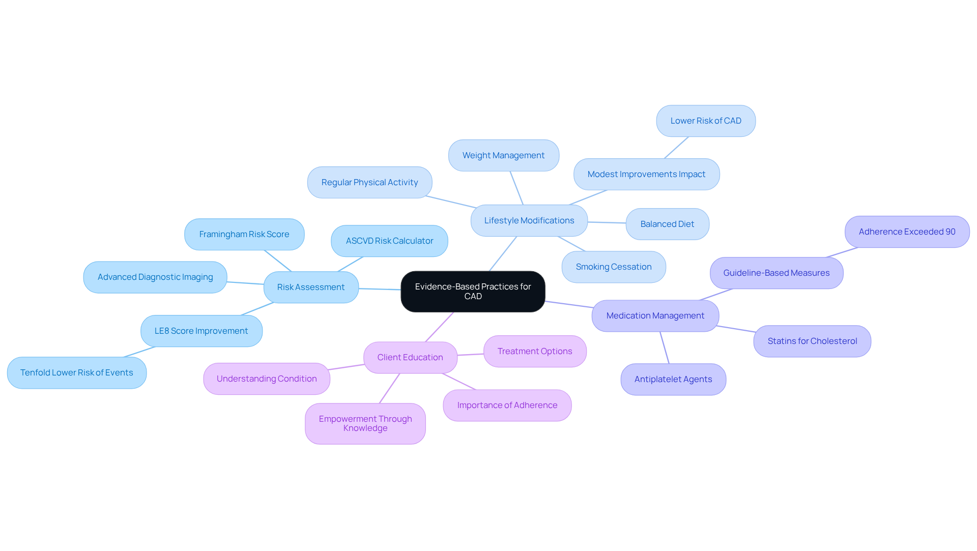 The central node represents the overall theme of improving care for CAD patients. Each branch highlights a key practice, with further details showing how each contributes to better health outcomes.