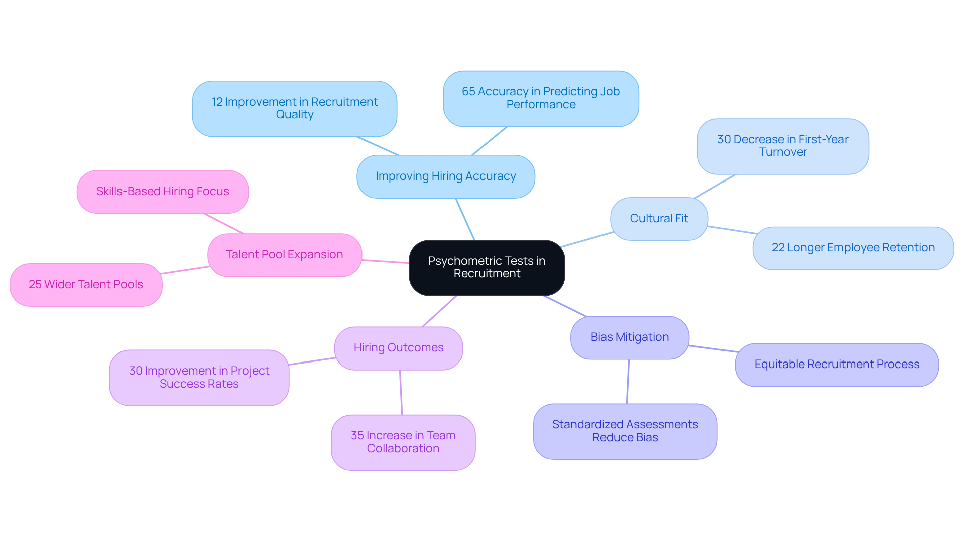 The central node represents psychometric tests, while the branches show how they enhance various aspects of recruitment. Each statistic or example under the branches illustrates the specific benefits these tests provide. The central node represents psychometric tests, while the branches show how they enhance various aspects of recruitment. Each statistic or example under the branches illustrates the specific benefits these tests provide.