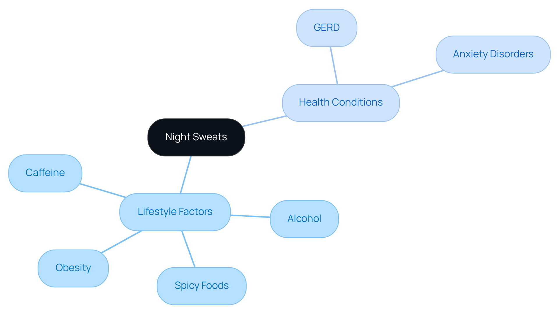 The central node represents the main issue of night sweats, while the branches show various lifestyle factors and health conditions that can contribute to this problem. Each color-coded branch helps you easily identify different categories of triggers. The central node represents the main issue of night sweats, while the branches show various lifestyle factors and health conditions that can contribute to this problem. Each color-coded branch helps you easily identify different categories of triggers.