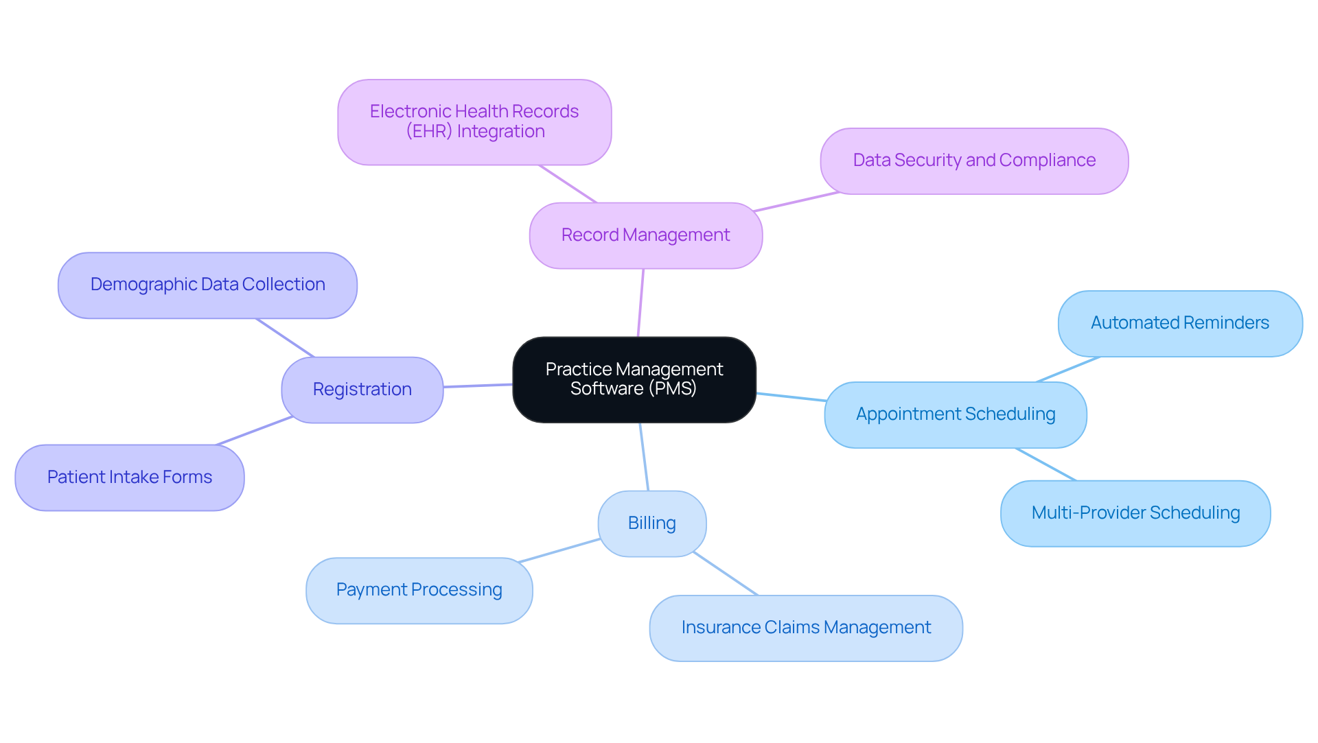 The center represents the main software concept, and the branches show the key features that help streamline medical practice operations. Each feature is essential for improving efficiency and patient care.