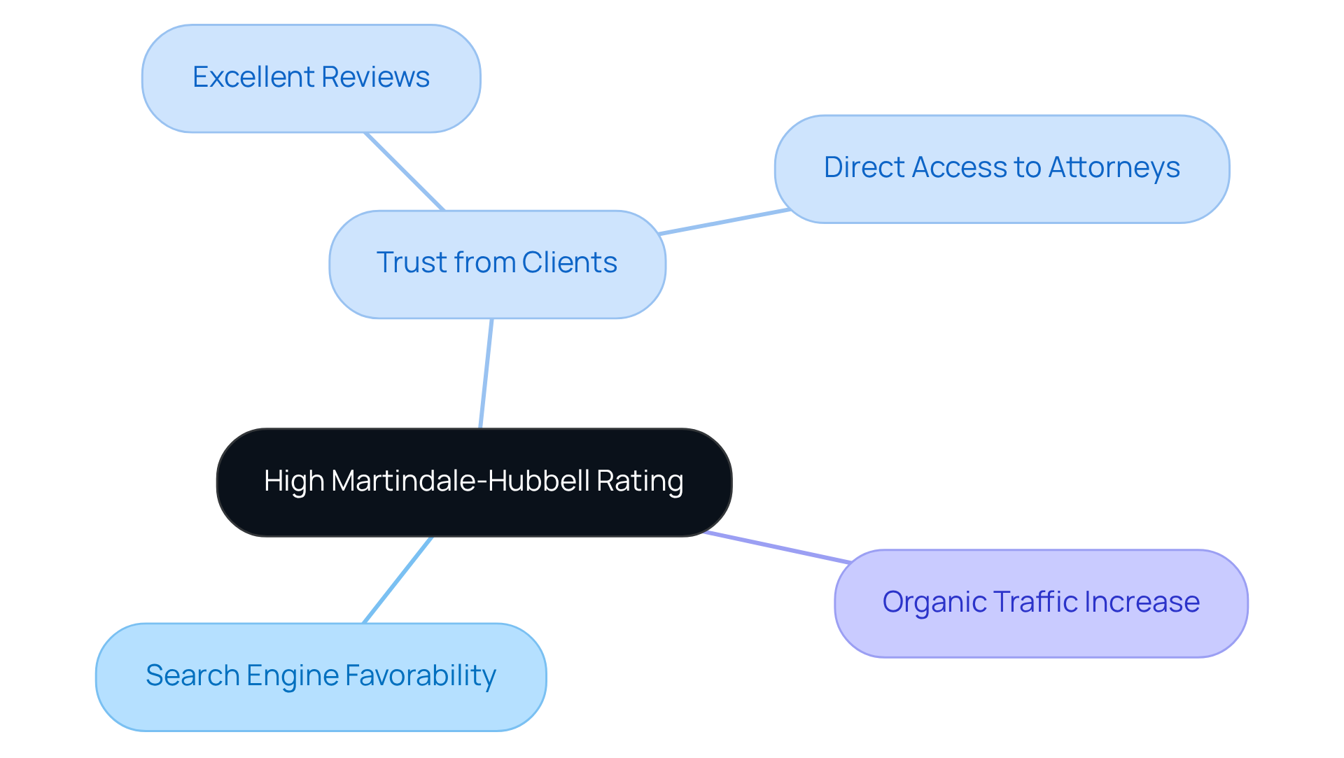 10 Ways a Martindale-Hubbell Rating Boosts Your Law Firm's Success