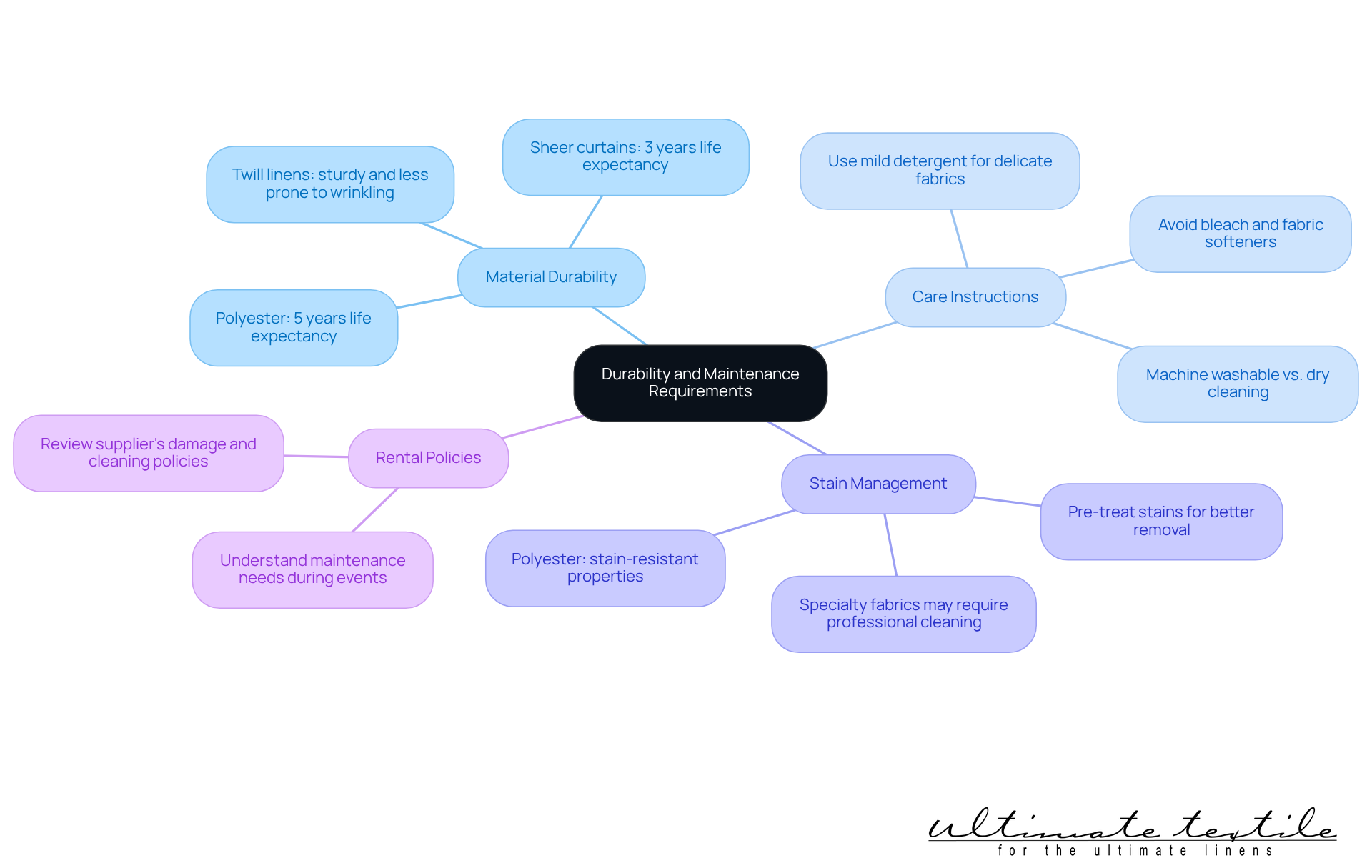 The center represents the main theme of durability and maintenance. Each branch shows a key area to consider when choosing textiles for events, with further details branching out to provide more specific information.