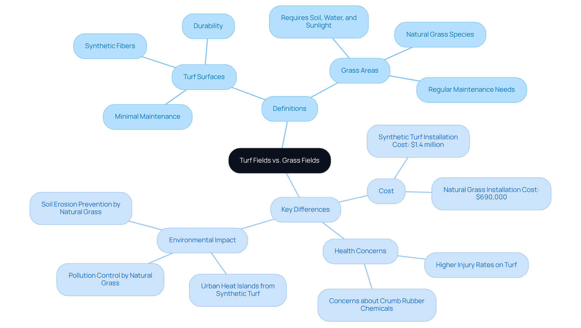 The central node represents the main topic, while branches show definitions and differences. Each color-coded section helps you easily identify key aspects of turf and grass fields.