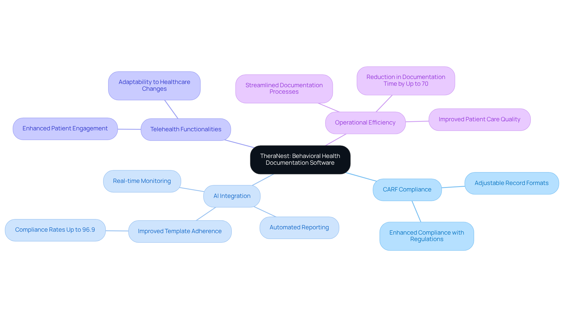 The central node represents TheraNest, while the branches show its key features. Each sub-branch highlights specific benefits, helping you understand how TheraNest improves documentation and patient care.