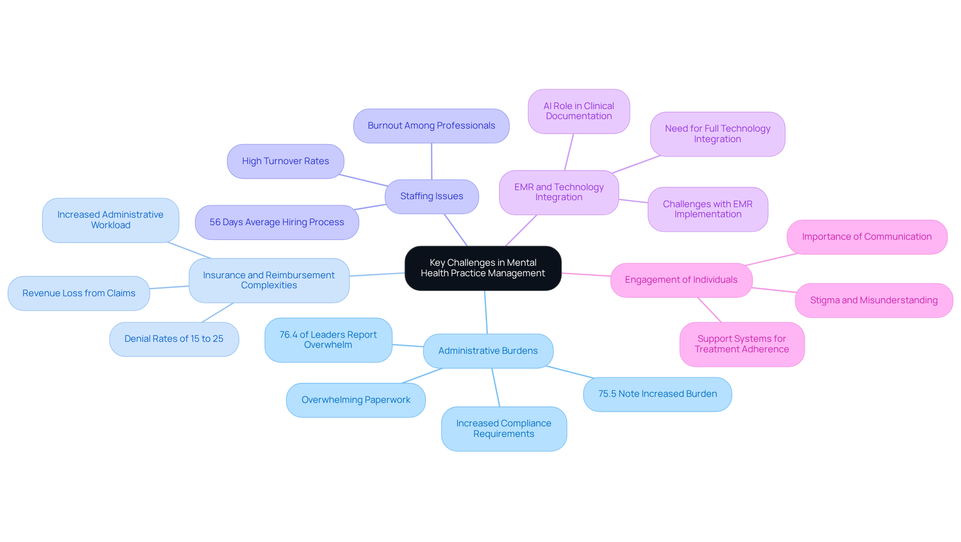 The central node represents the main topic, while each branch highlights a specific challenge. The sub-points provide additional details or statistics related to each challenge, helping you understand the complexities involved in mental health practice management. The central node represents the main topic, while each branch highlights a specific challenge. The sub-points provide additional details or statistics related to each challenge, helping you understand the complexities involved in mental health practice management.