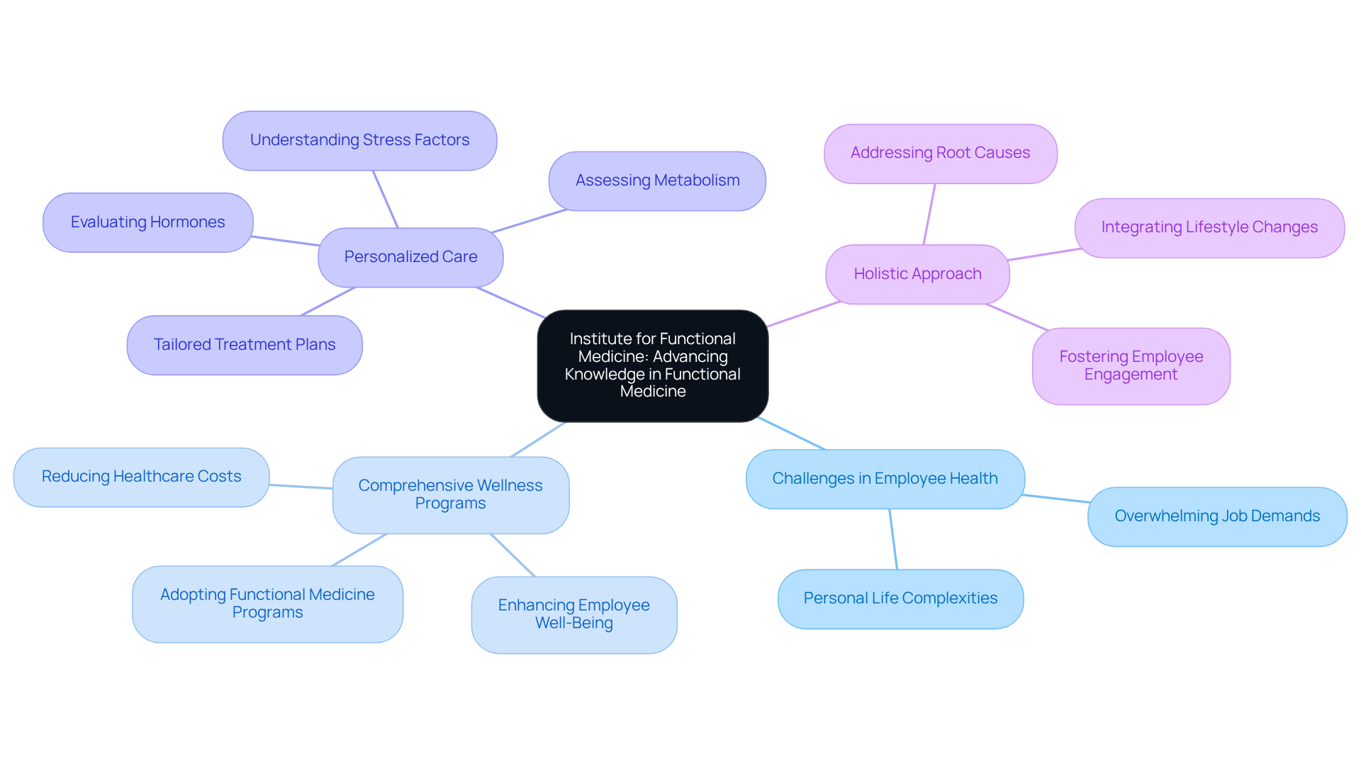 This mindmap illustrates how the Institute for Functional Medicine approaches employee wellness. Start at the center with the main idea, then explore the branches to see the challenges, strategies, and personalized care options that contribute to a healthier workforce.