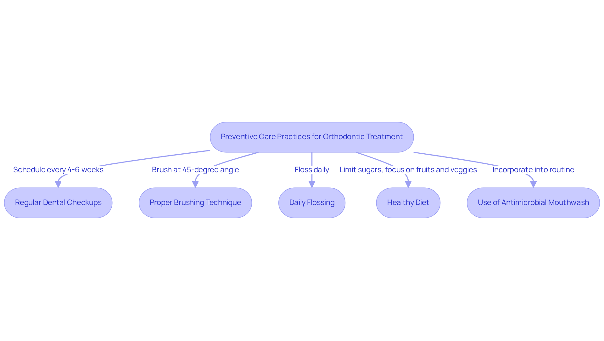 This flowchart outlines essential practices to help your child maintain healthy gums during orthodontic treatment. Each box represents a different practice, and following the arrows will guide you through the steps to ensure a smoother orthodontic experience.
