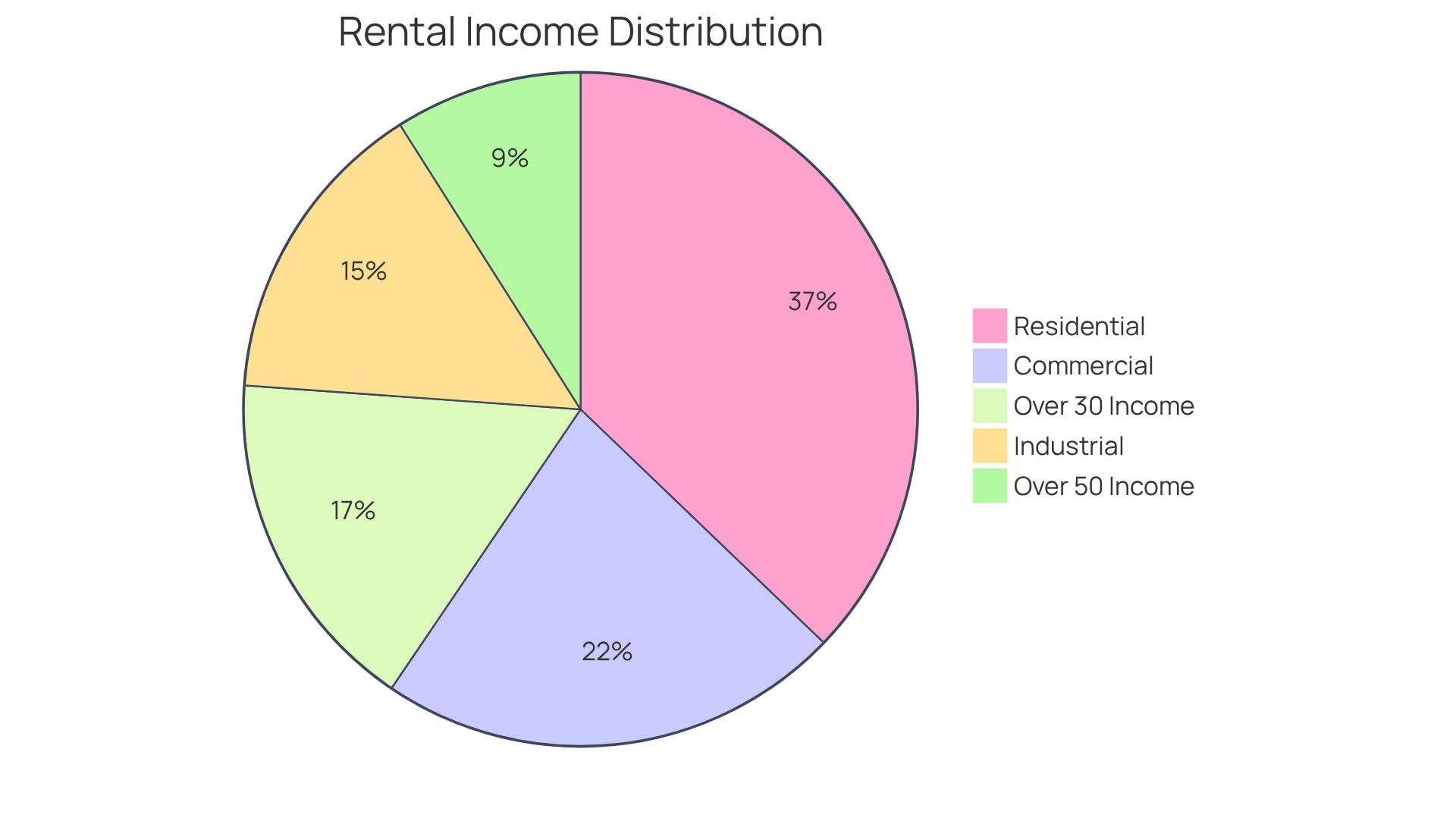This pie chart shows how different types of rental income contribute to the overall picture, as well as the percentage of households facing financial strain due to high rent costs. Each slice represents a part of the whole, helping you see where the money comes from and how many people are affected.