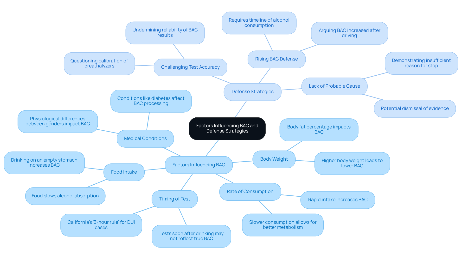 This mindmap helps you visualize the various factors that can affect BAC readings and the strategies that can be used in DUI defenses. Start at the center with the main topic, then follow the branches to explore each factor and defense strategy. Each branch provides a quick summary of important points, making it easier to understand how these elements connect.