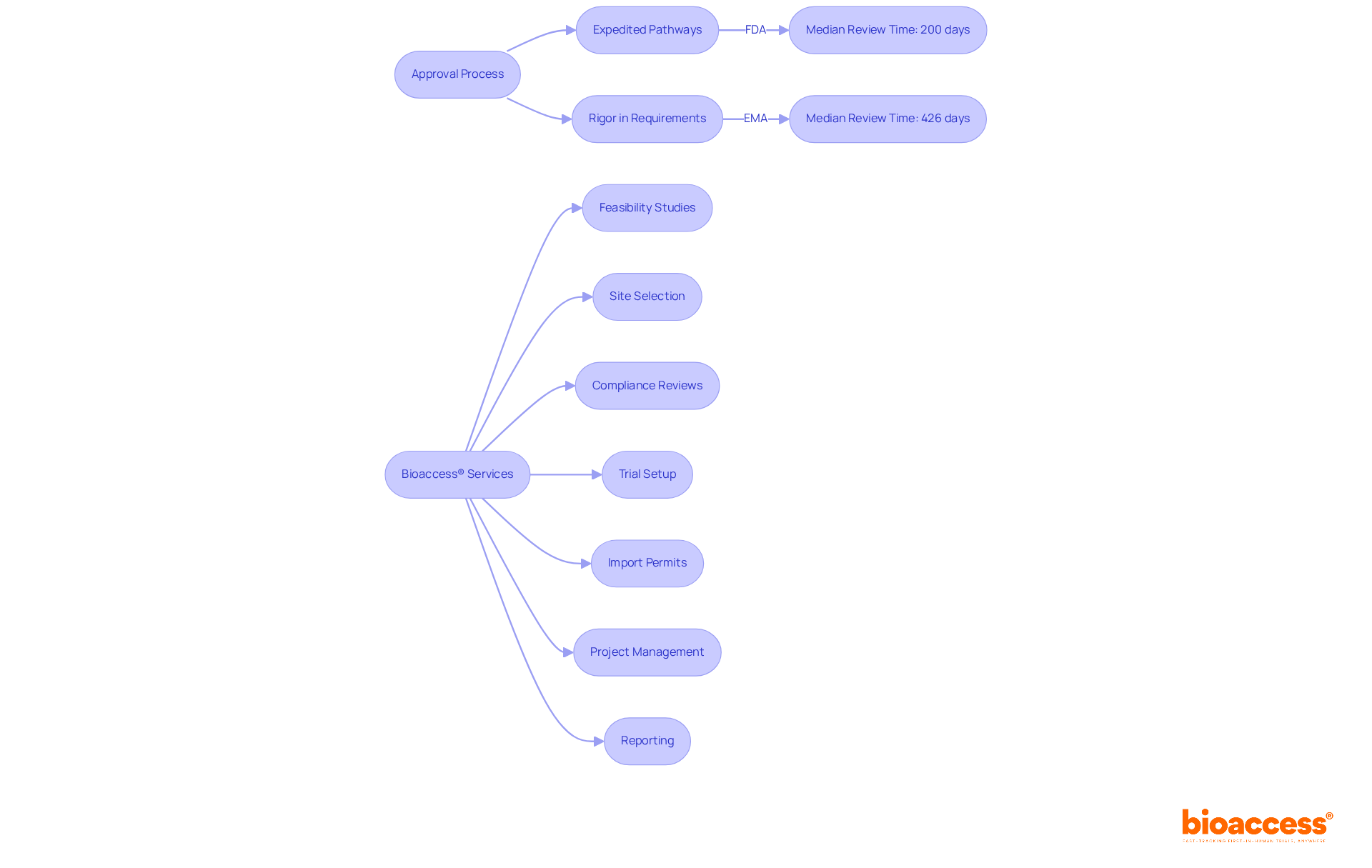 This flowchart outlines the approval processes for the EMA and FDA, including key steps and median review times. Follow the paths to understand how each process works and what services Bioaccess® provides to assist in navigating these complexities.