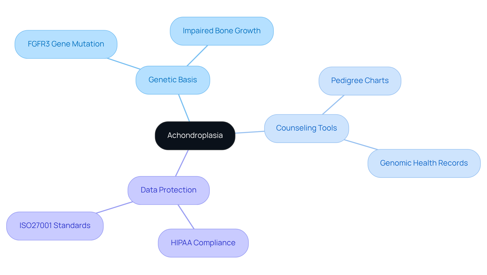 Start at the center with 'Achondroplasia', then follow the branches to explore its genetic causes, the tools available for counseling, and how patient data is protected. Each branch represents a key area of understanding.