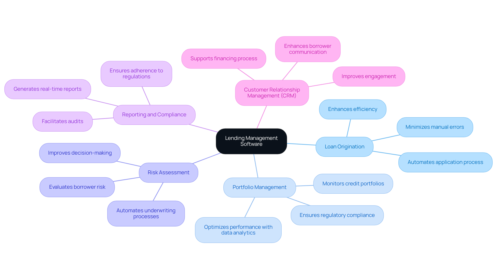 The central node represents lending management software, while the branches show its key functions. Each function is essential for streamlining the credit lifecycle, and the sub-branches provide additional details about what each function entails.