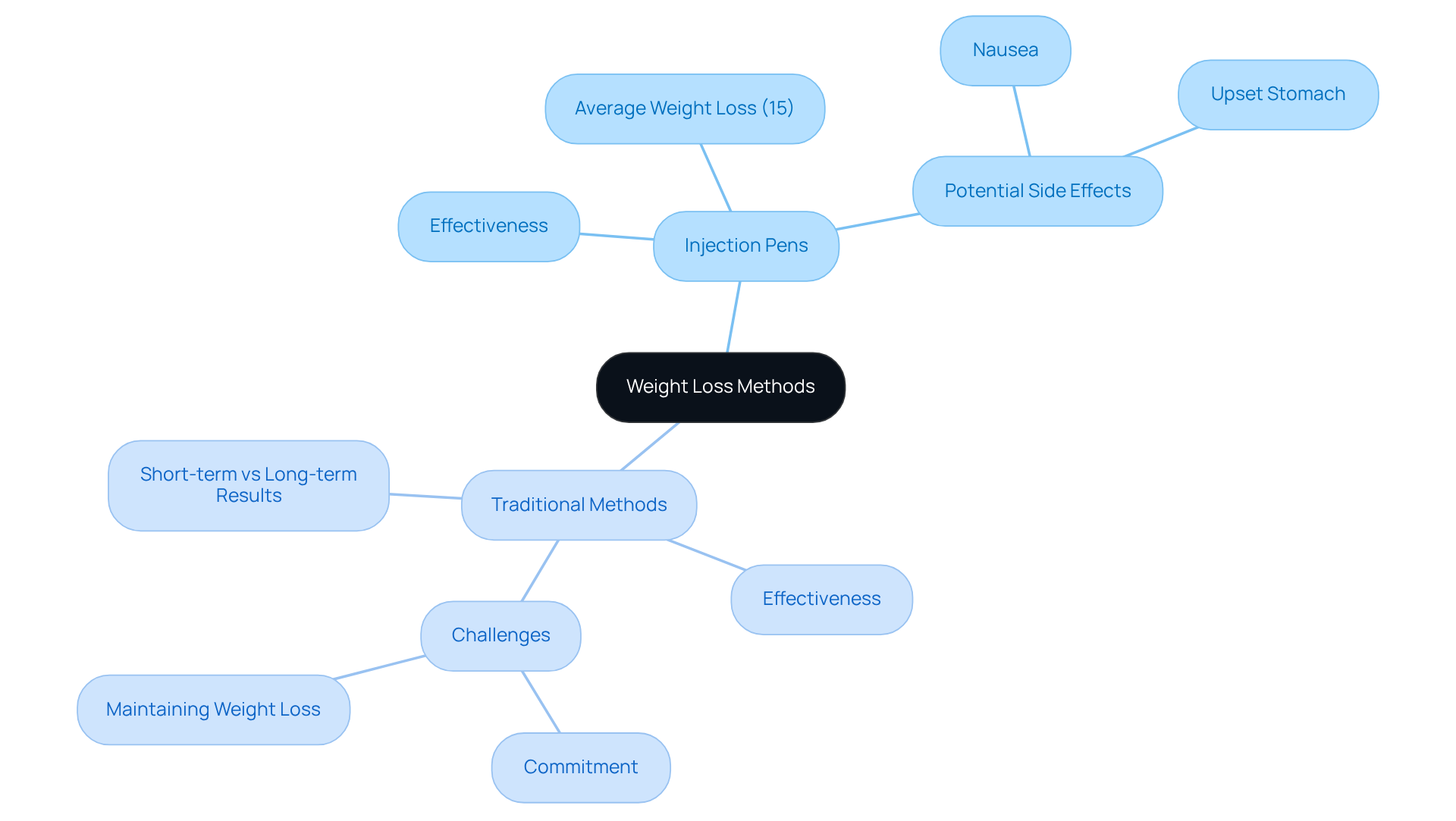 This mindmap shows two main approaches to weight loss: injection pens and traditional methods. Each branch highlights key points about effectiveness, challenges, and outcomes, helping you understand the pros and cons of each method.