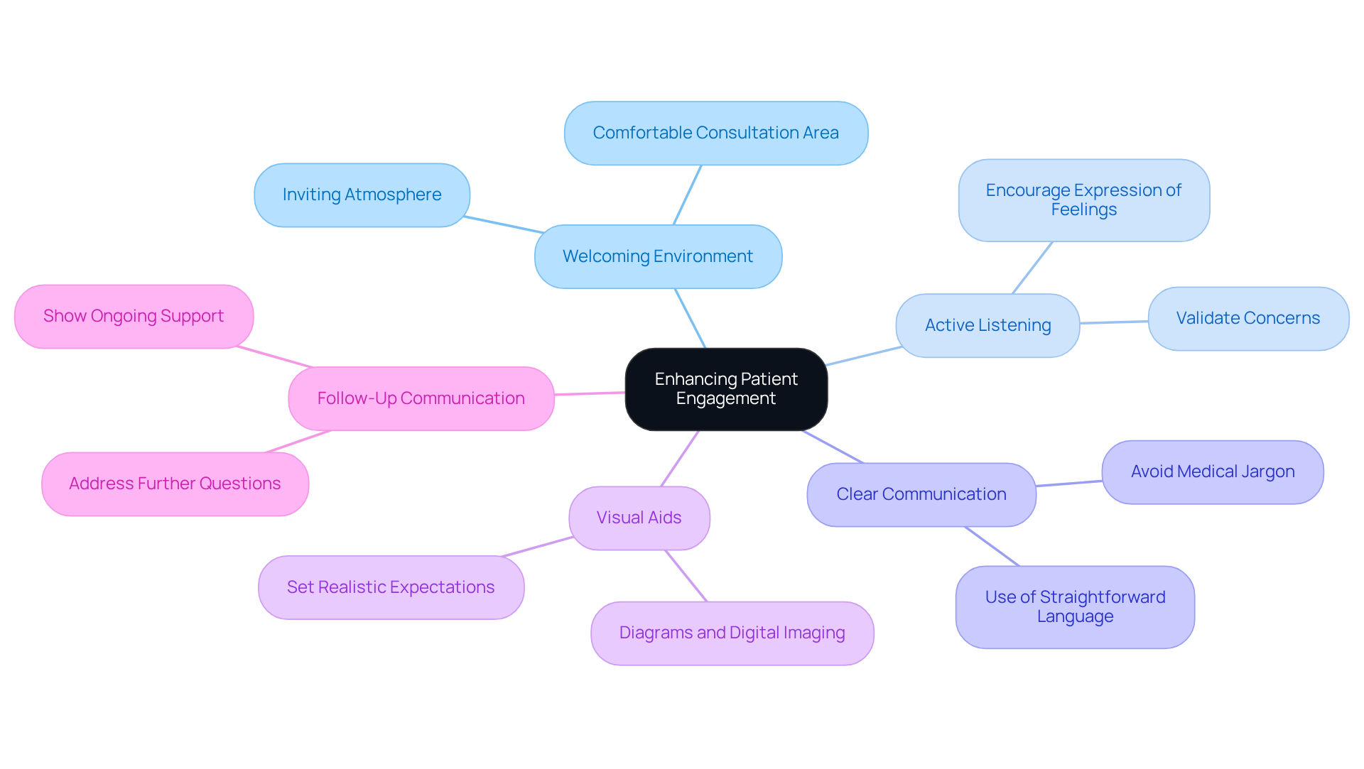 The center represents the main goal of enhancing patient engagement, while the branches show different strategies to achieve this. Each strategy can have its own details, helping you see how to create a supportive environment for patients.
