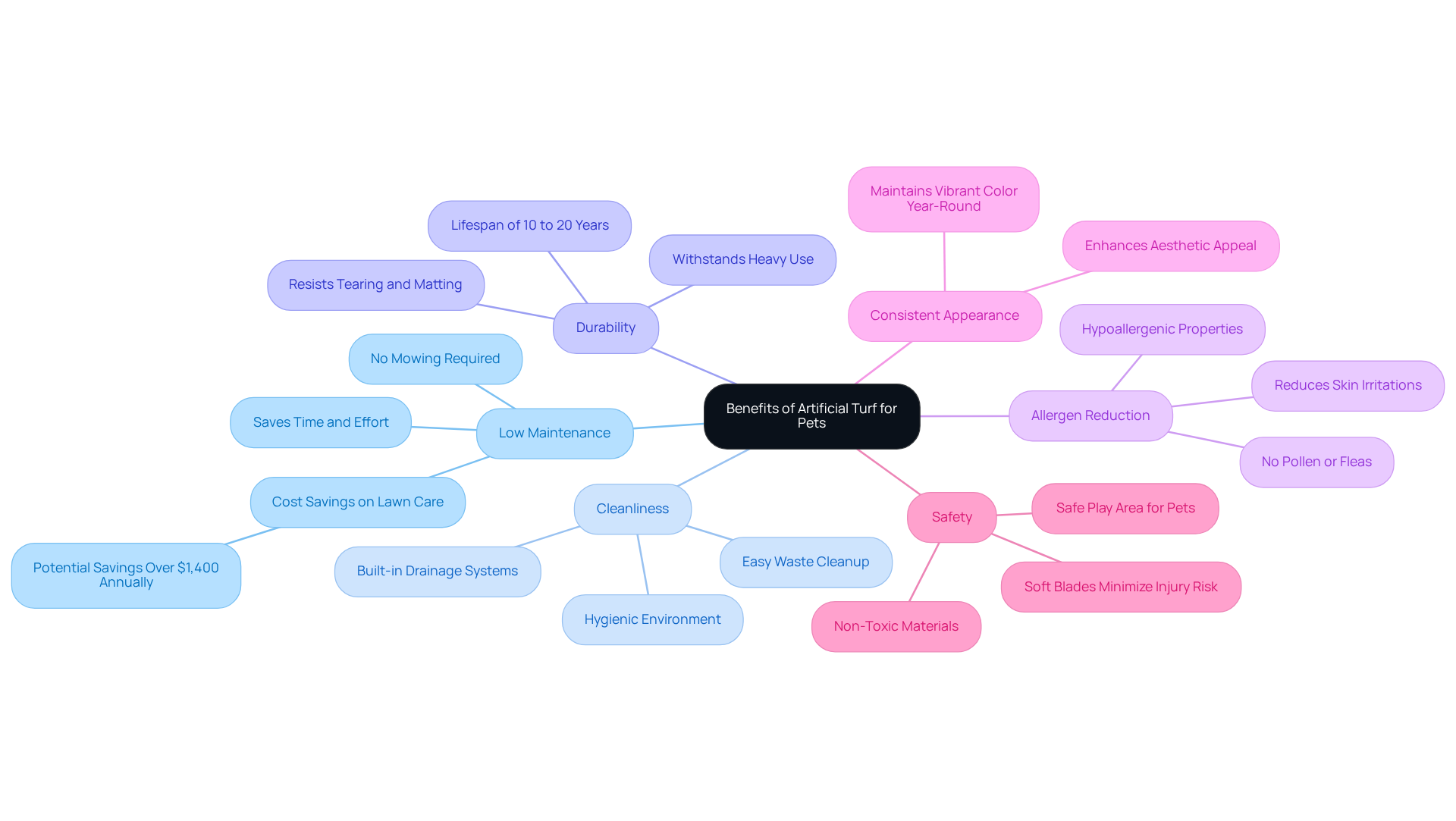 The center shows the main topic, and each branch represents a specific benefit of artificial turf. Follow the branches to explore each advantage and see how they contribute to a better outdoor experience for pets and their owners.