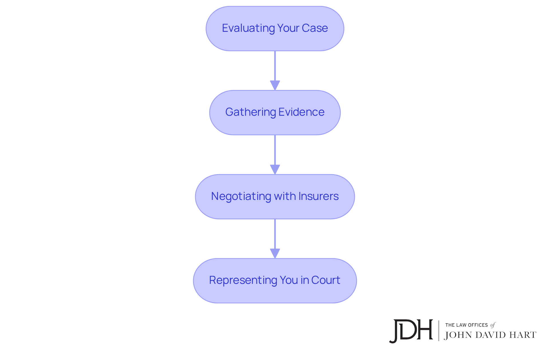 Each box represents a crucial step in the process of working with a personal injury lawyer. Follow the arrows to see how each step builds on the previous one to help you achieve the best possible outcome.