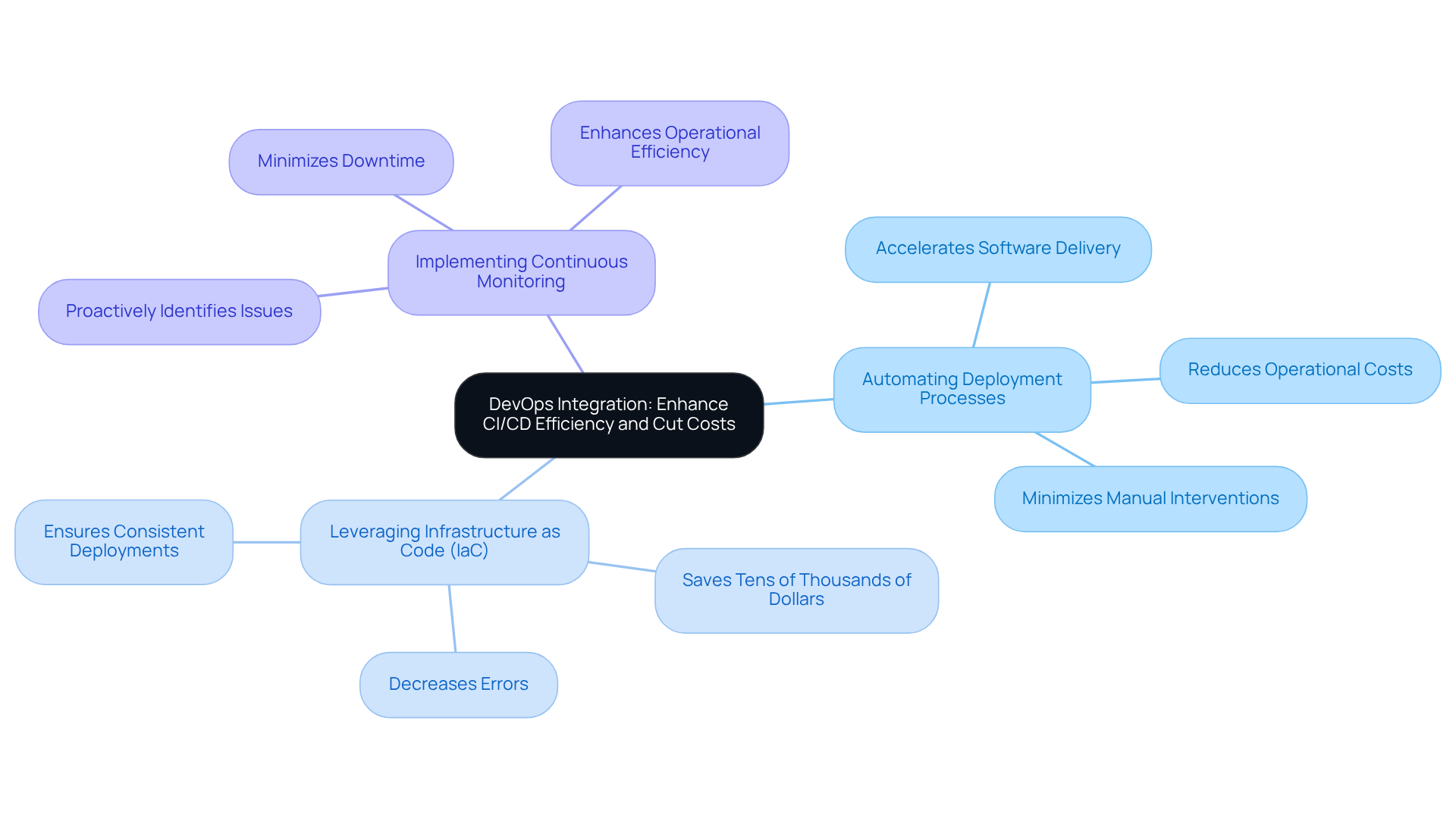 The central node represents the main goal of enhancing CI/CD efficiency and cutting costs. Each branch shows a key strategy, and the sub-branches detail the benefits of implementing these strategies.