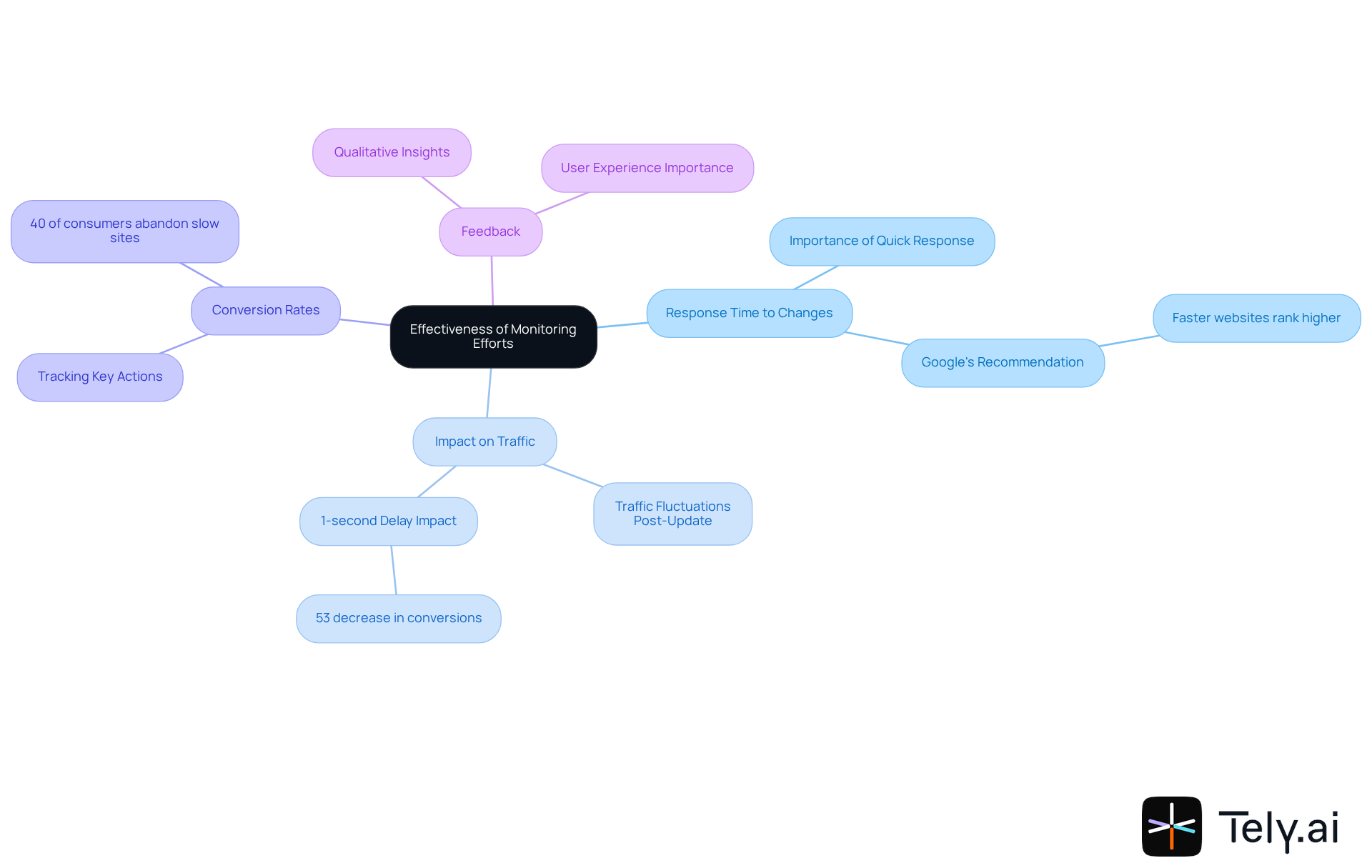 The center represents the overall goal of measuring monitoring effectiveness. Each branch shows a specific KPI, with further details on why it's important. Follow the branches to understand how each metric contributes to improving website performance.