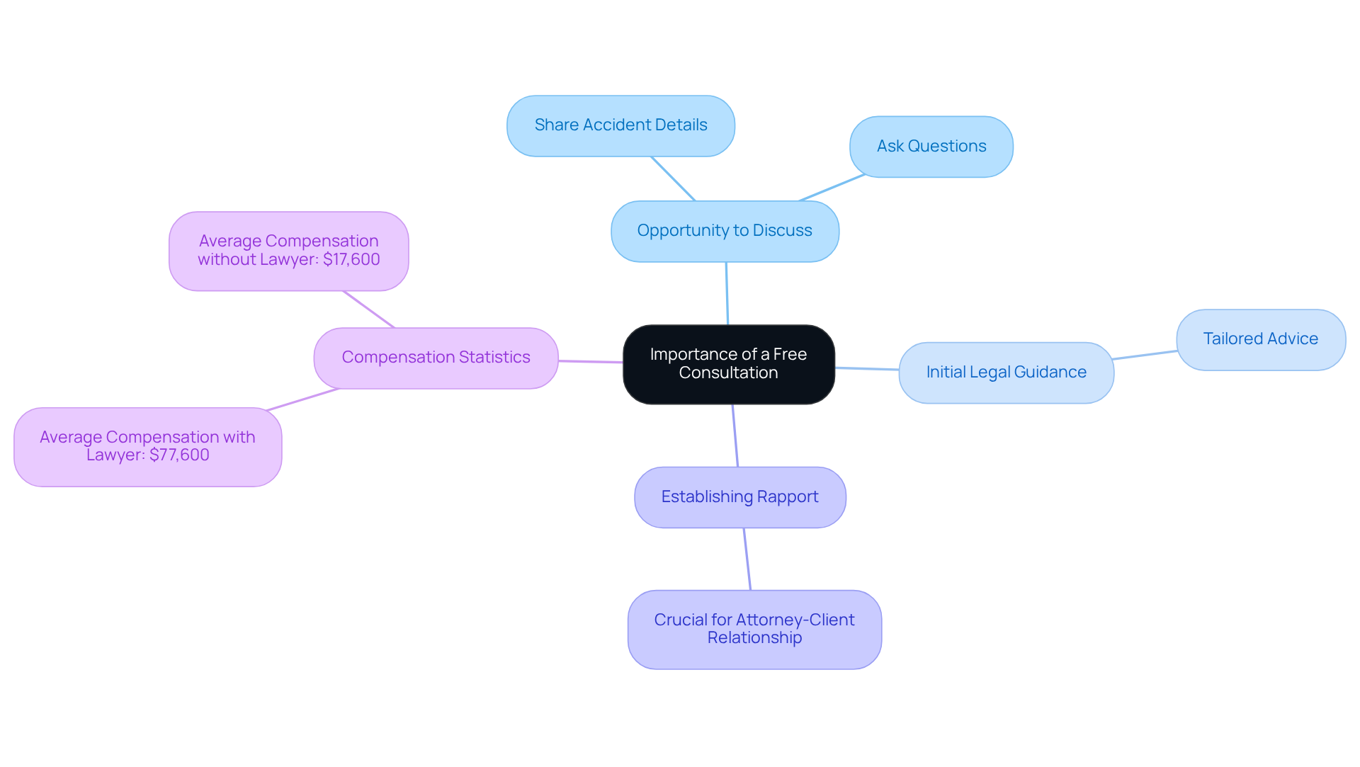 This mindmap illustrates the key benefits of having a free consultation with a lawyer after an accident. Each branch represents a different aspect of the consultation, showing how it can help you navigate your situation and potentially lead to better compensation.