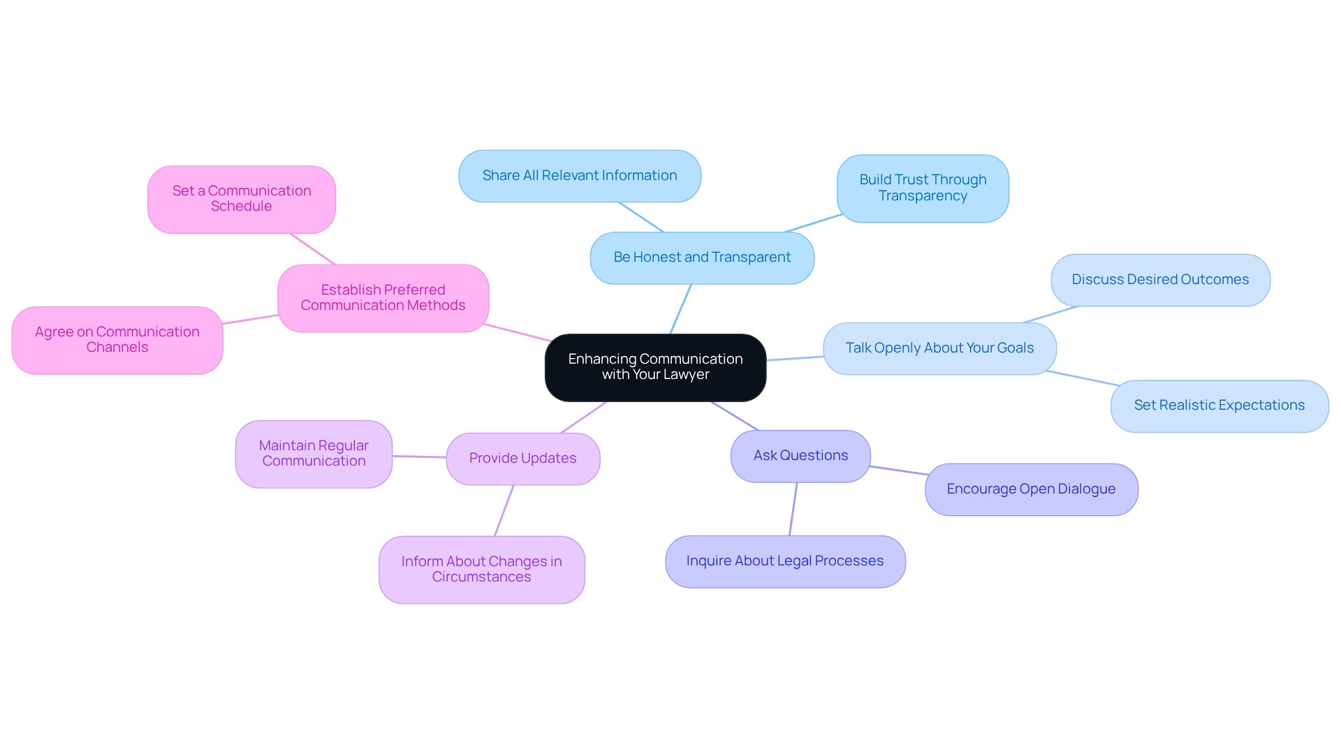 The central node represents the main goal of improving communication. Each branch shows a specific strategy, and the sub-branches provide additional tips or insights related to that strategy. This layout helps you see all the ways you can enhance your communication with your attorney.