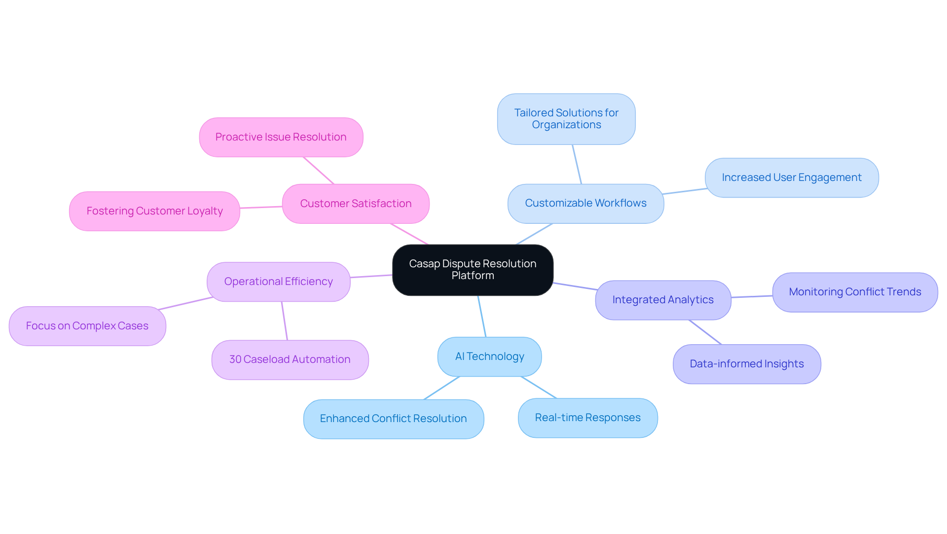 Start at the center with Casap's platform, then explore the branches to see its features and how they contribute to better conflict management and customer satisfaction.