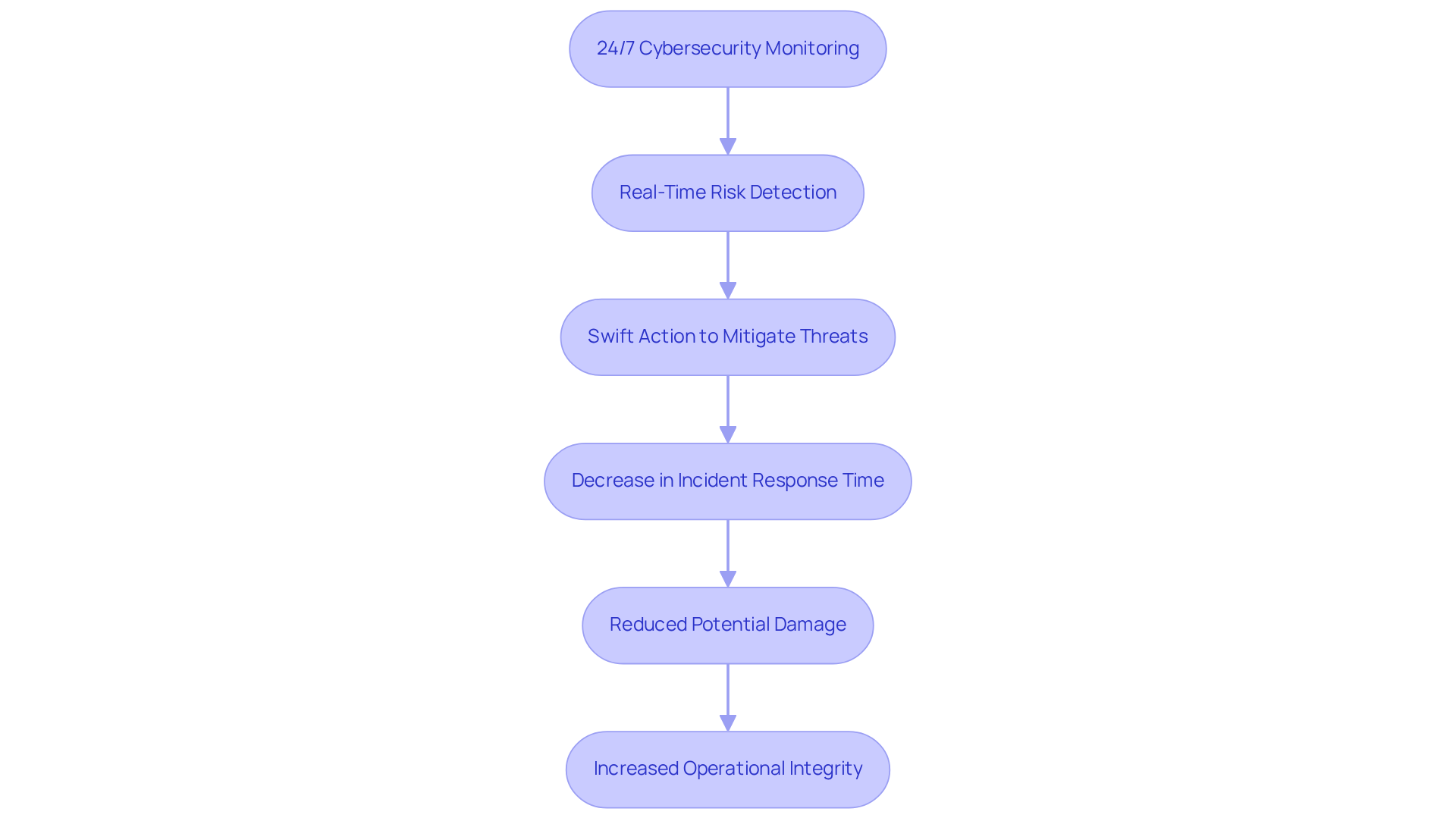 This flowchart maps out the steps organizations take to enhance their cybersecurity incident response, showing how monitoring leads to faster detection and action, ultimately resulting in better operational stability. This flowchart maps out the steps organizations take to enhance their cybersecurity incident response, showing how monitoring leads to faster detection and action, ultimately resulting in better operational stability.