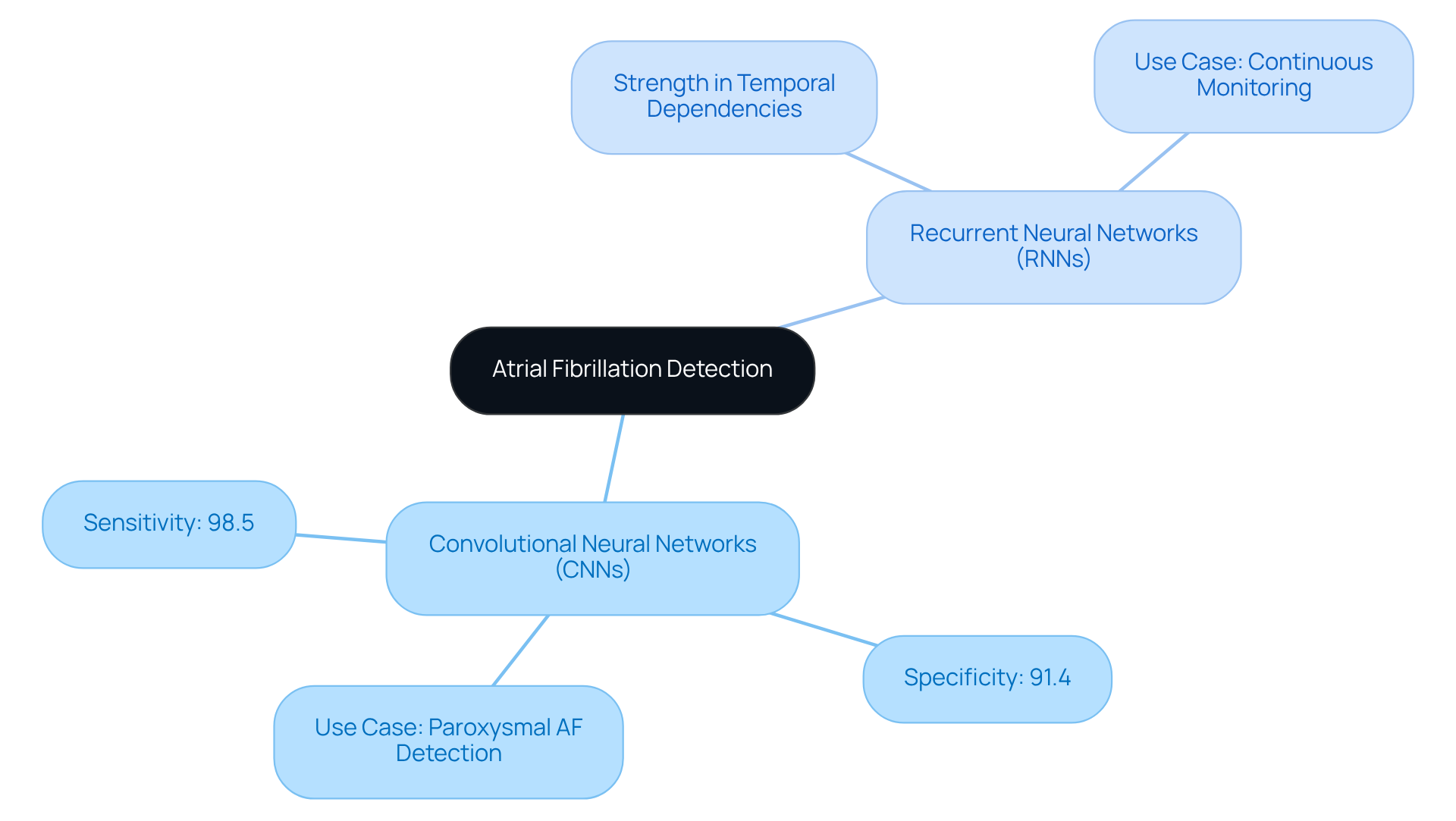 The central node represents the main focus of the study, while the branches and sub-branches illustrate the specific methodologies and their key performance metrics. The central node represents the main focus of the study, while the branches and sub-branches illustrate the specific methodologies and their key performance metrics.