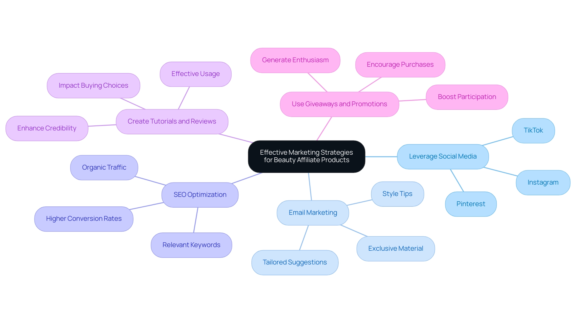 Each branch represents a marketing strategy, with color coding to differentiate between them, and sub-branches providing additional insights or examples.