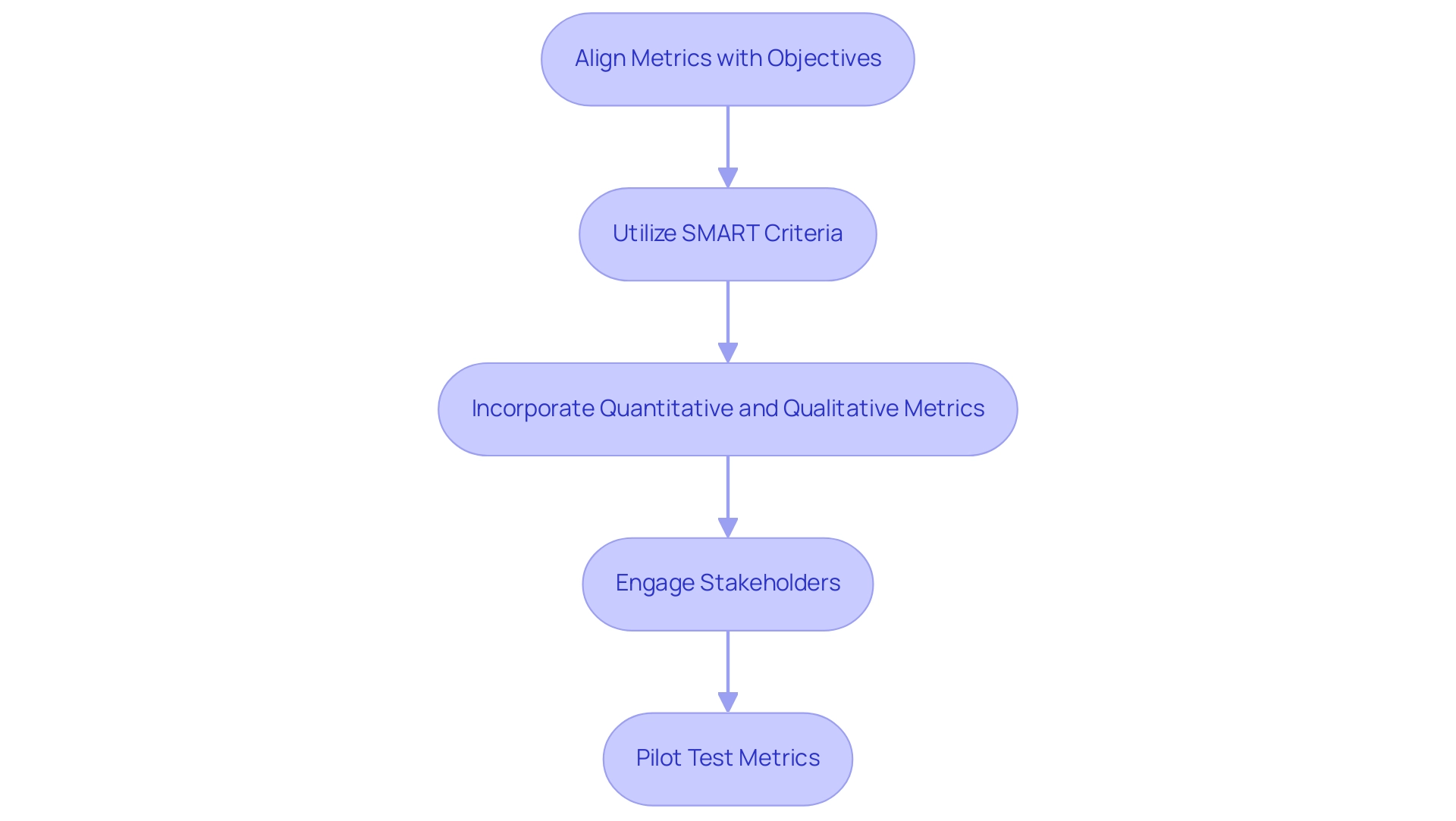 Each box represents a step in the metric selection process, and the arrows indicate the sequential flow between steps. Each box represents a step in the metric selection process, and the arrows indicate the sequential flow between steps.