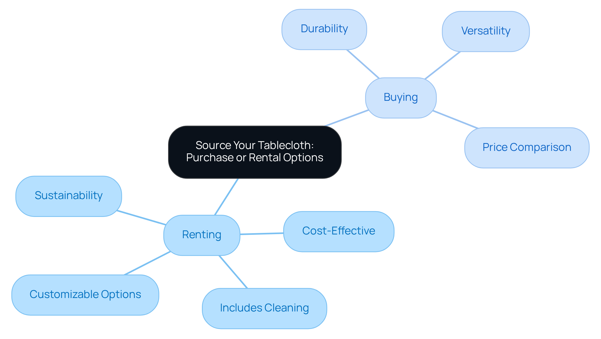 The center represents your main decision point. Branches show the two options: renting and buying, with further details on the benefits and considerations for each choice.