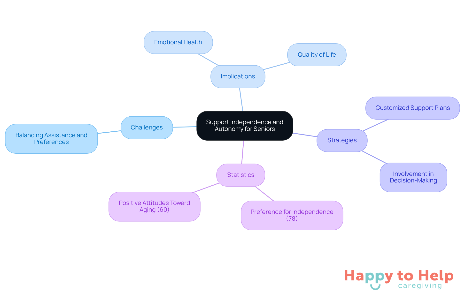 The central idea is about supporting seniors' independence. Each branch represents a different aspect of this topic, showing how challenges, implications, strategies, and statistics are interconnected.