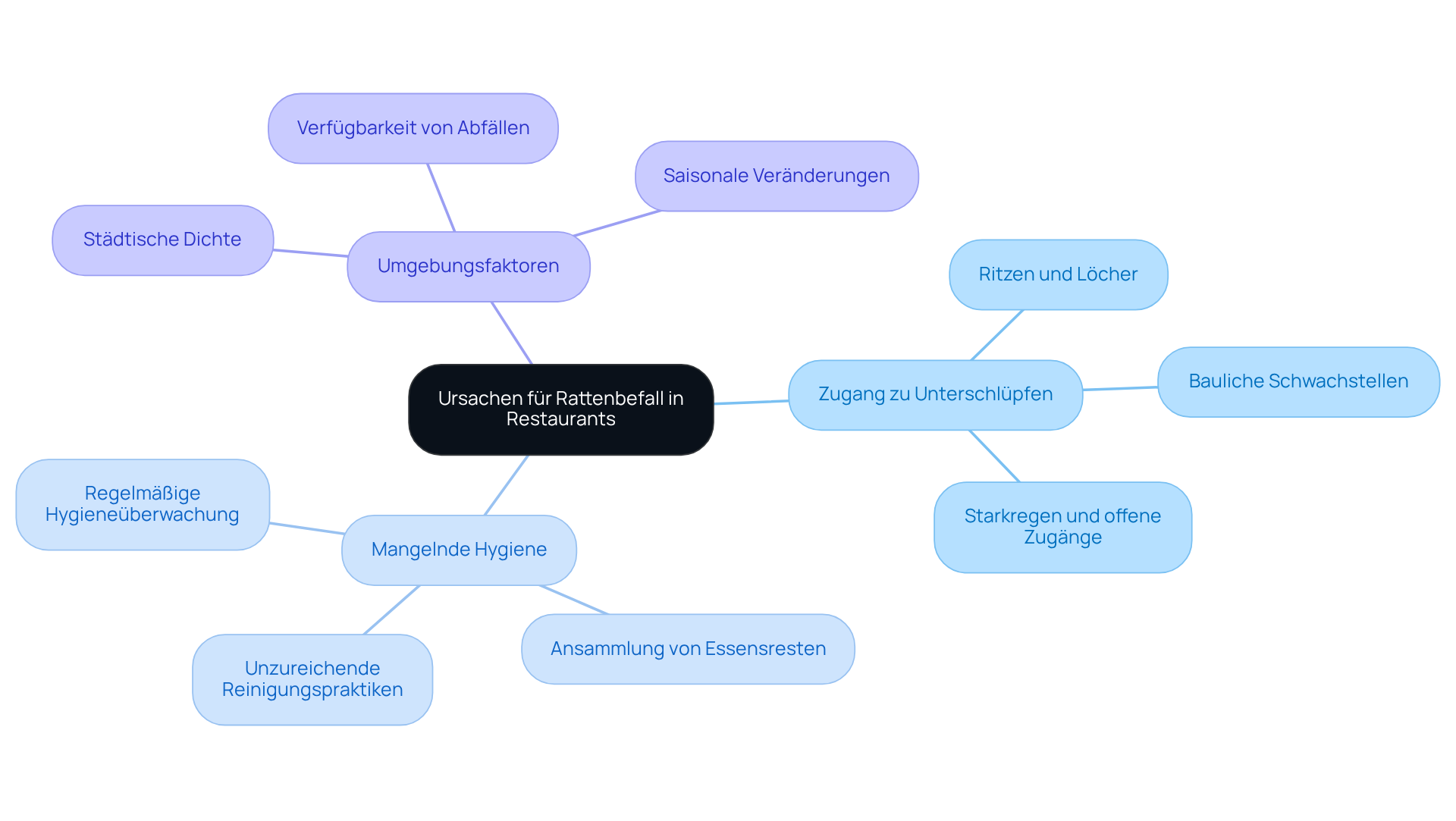 Im Zentrum steht das Hauptproblem, und die Äste zeigen die verschiedenen Ursachen. Jeder Ast hat spezifische Details, die helfen, die Problematik besser zu verstehen.