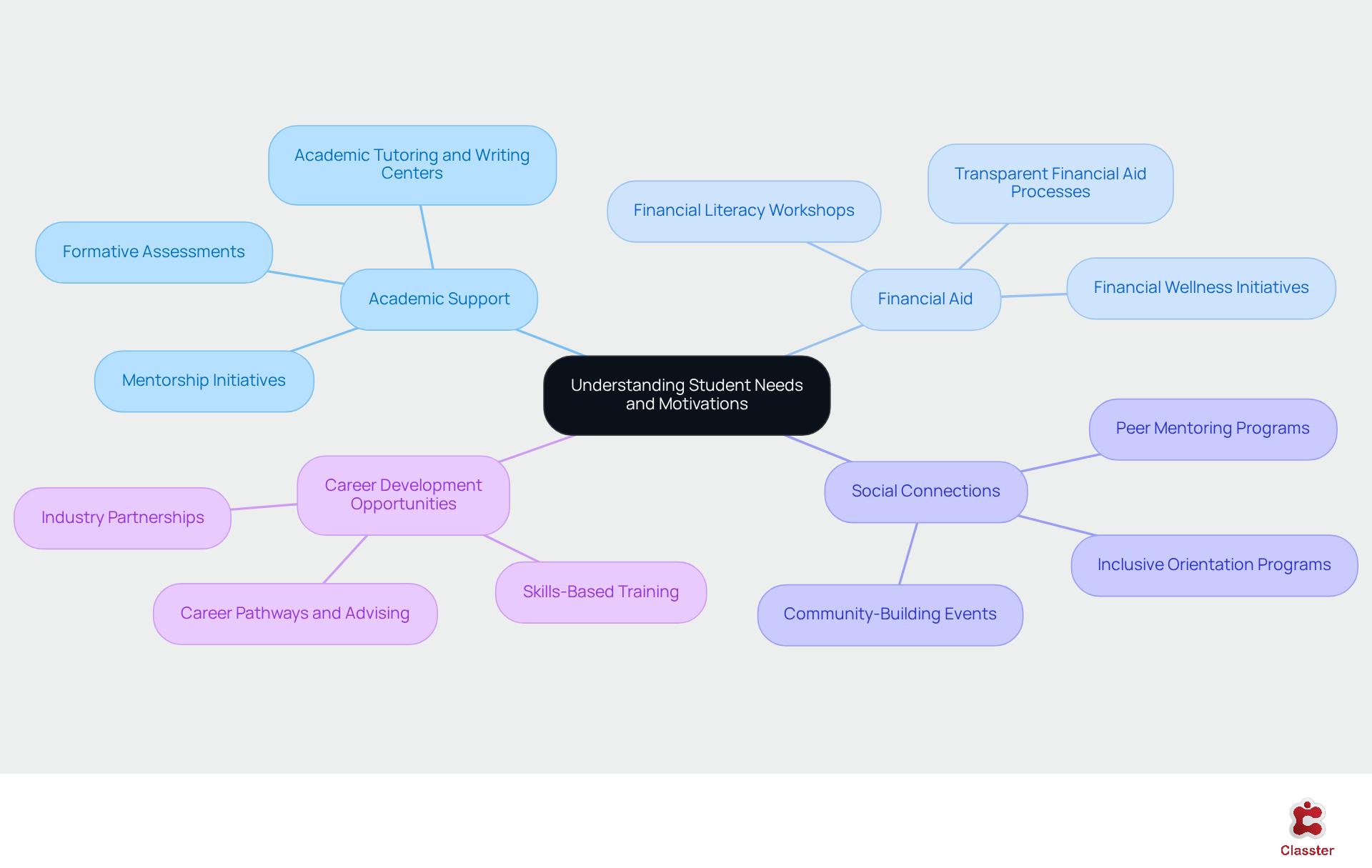 Start at the center with the main idea, then explore the branches to see the key factors affecting student retention and the programs designed to support them.