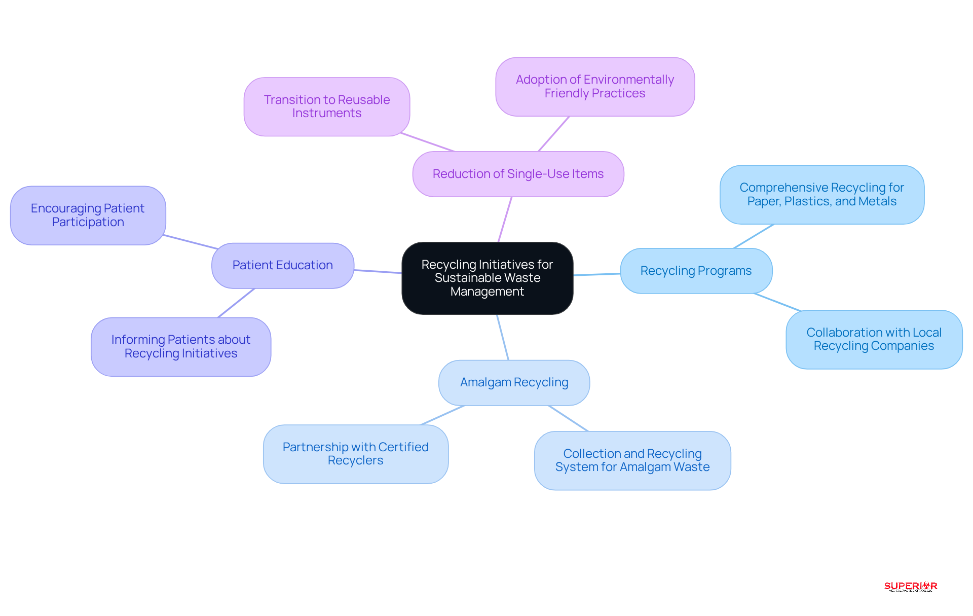 4 Best Practices for Effective Dental Waste Disposal Management ...