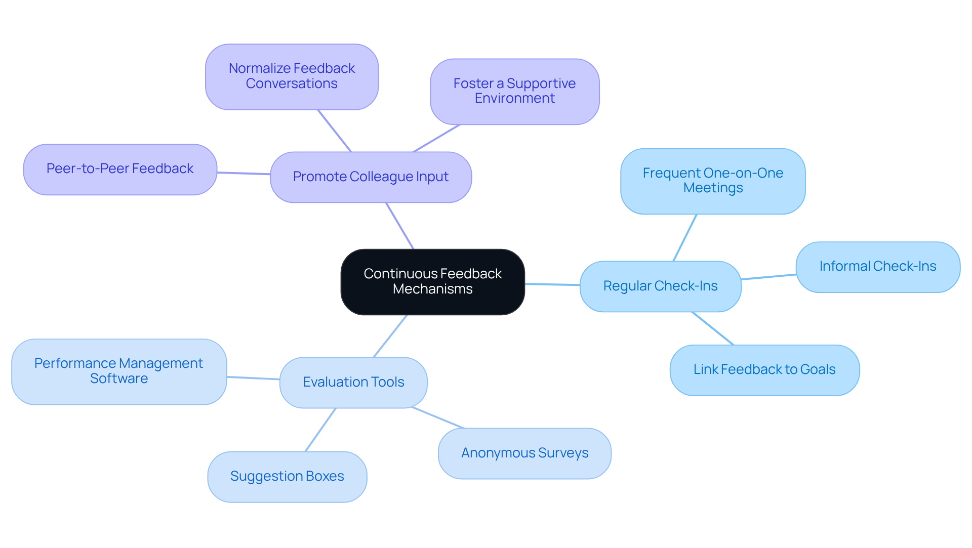 The center represents the main concept of continuous feedback. Each branch shows a key practice, and the sub-branches provide more details about how to implement those practices. This layout helps you see how everything connects and supports a culture of feedback.