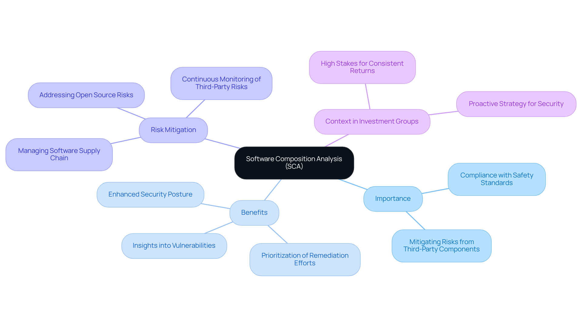 The central node represents SCA, and the branches show its importance and benefits. Each branch highlights how SCA helps investment groups manage risks and enhance security.
