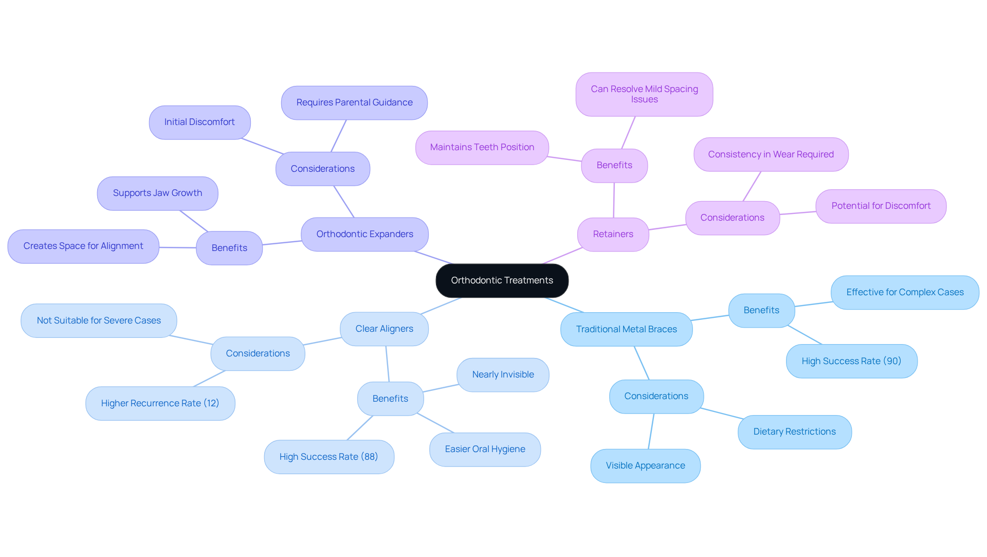 The central node represents the overall topic of orthodontic treatments. Each branch shows a different treatment option, with sub-branches explaining their advantages and effectiveness. This layout helps you see how each treatment fits into the bigger picture of your child's dental health.